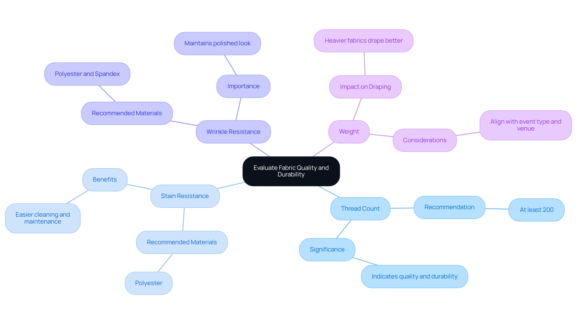 Start at the center with the main topic of fabric evaluation, then explore each branch to learn about important factors that affect quality and durability. Each color-coded branch helps you easily identify different aspects of fabric selection.