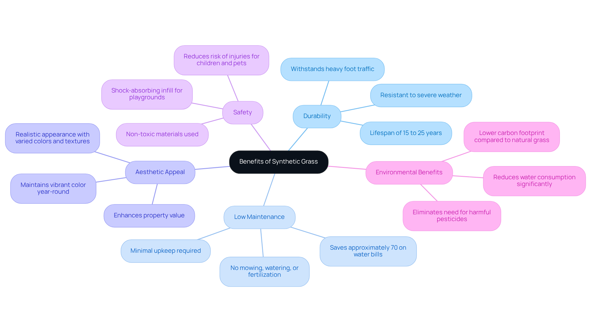 This mindmap shows the key advantages of synthetic grass. Each branch represents a different benefit, and the sub-branches provide more details or examples. Follow the branches to explore how synthetic grass can improve your outdoor space!