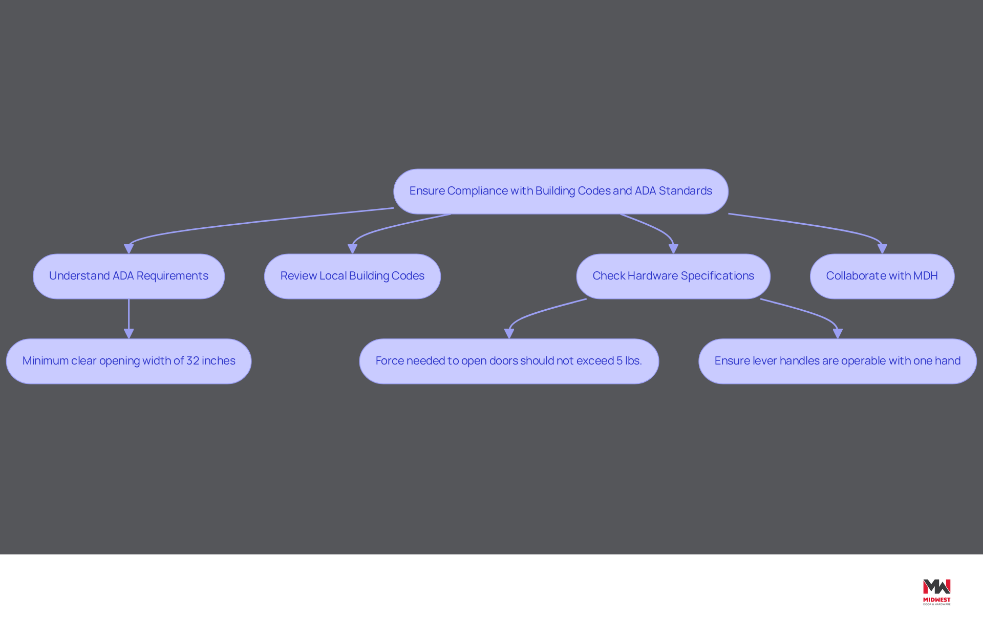 This flowchart outlines the steps contractors should take to ensure compliance with building codes and ADA standards. Start at the top and follow the arrows to see what actions to take next, from understanding requirements to collaborating with MDH for tailored solutions. This flowchart outlines the steps contractors should take to ensure compliance with building codes and ADA standards. Start at the top and follow the arrows to see what actions to take next, from understanding requirements to collaborating with MDH for tailored solutions.