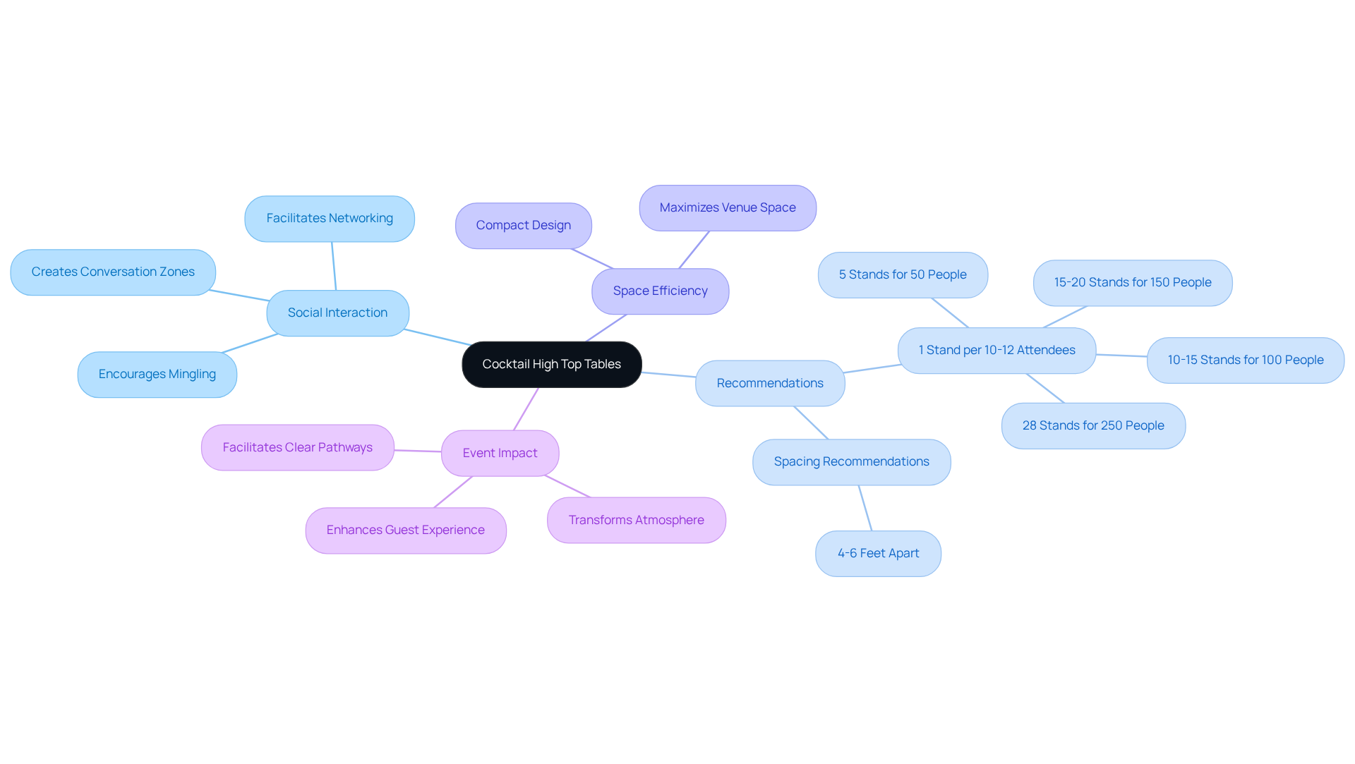 Start at the center with the main topic, then explore how cocktail high top tables enhance social interactions, planning recommendations, and their overall impact on events. Each branch represents a different aspect of their role.