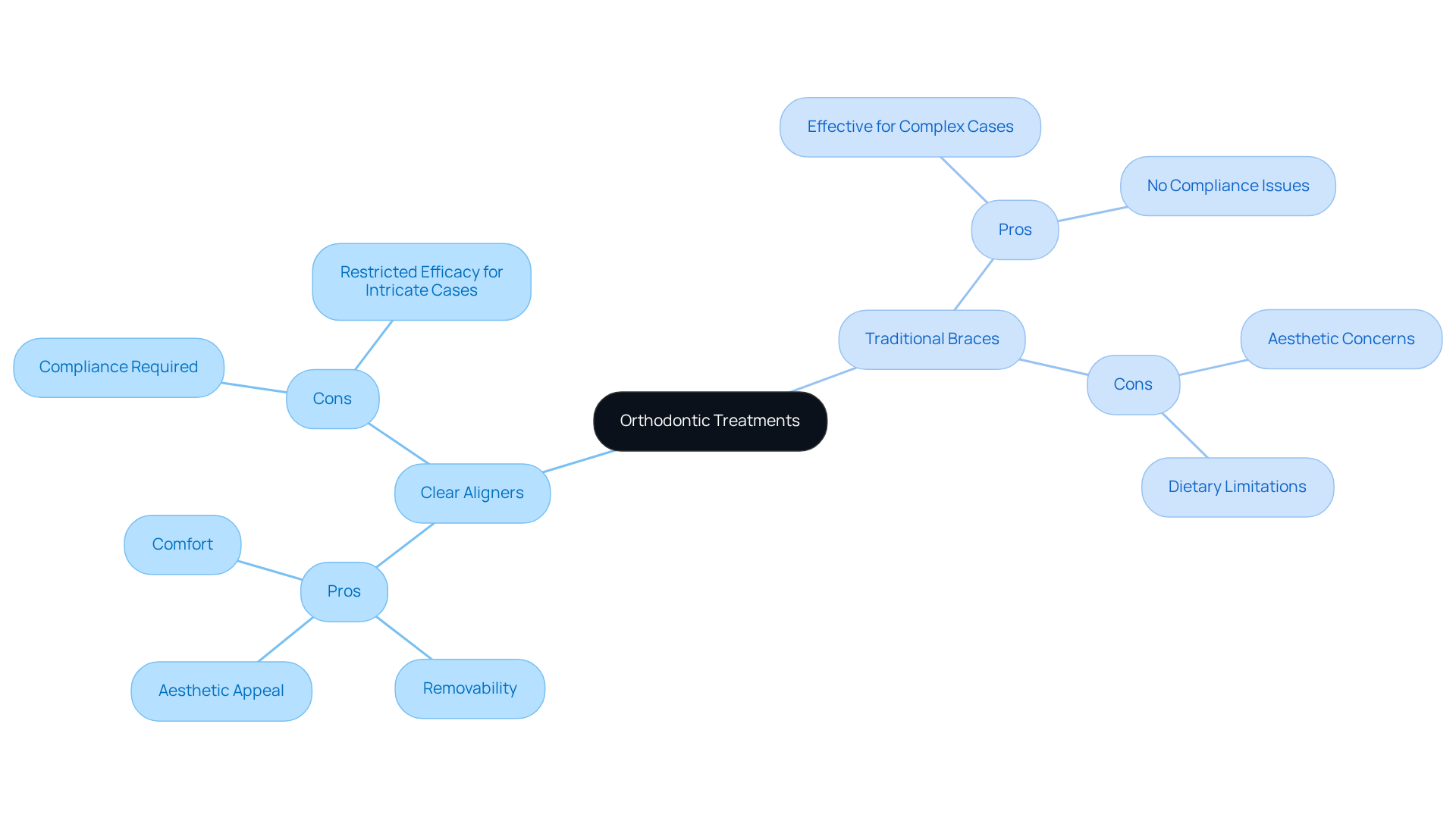 This mindmap helps you see the pros and cons of each orthodontic option. Start at the center with the main topic, then follow the branches to explore the benefits and drawbacks of clear aligners and traditional braces. Each color-coded section makes it easy to compare the two options. This mindmap helps you see the pros and cons of each orthodontic option. Start at the center with the main topic, then follow the branches to explore the benefits and drawbacks of clear aligners and traditional braces. Each color-coded section makes it easy to compare the two options.
