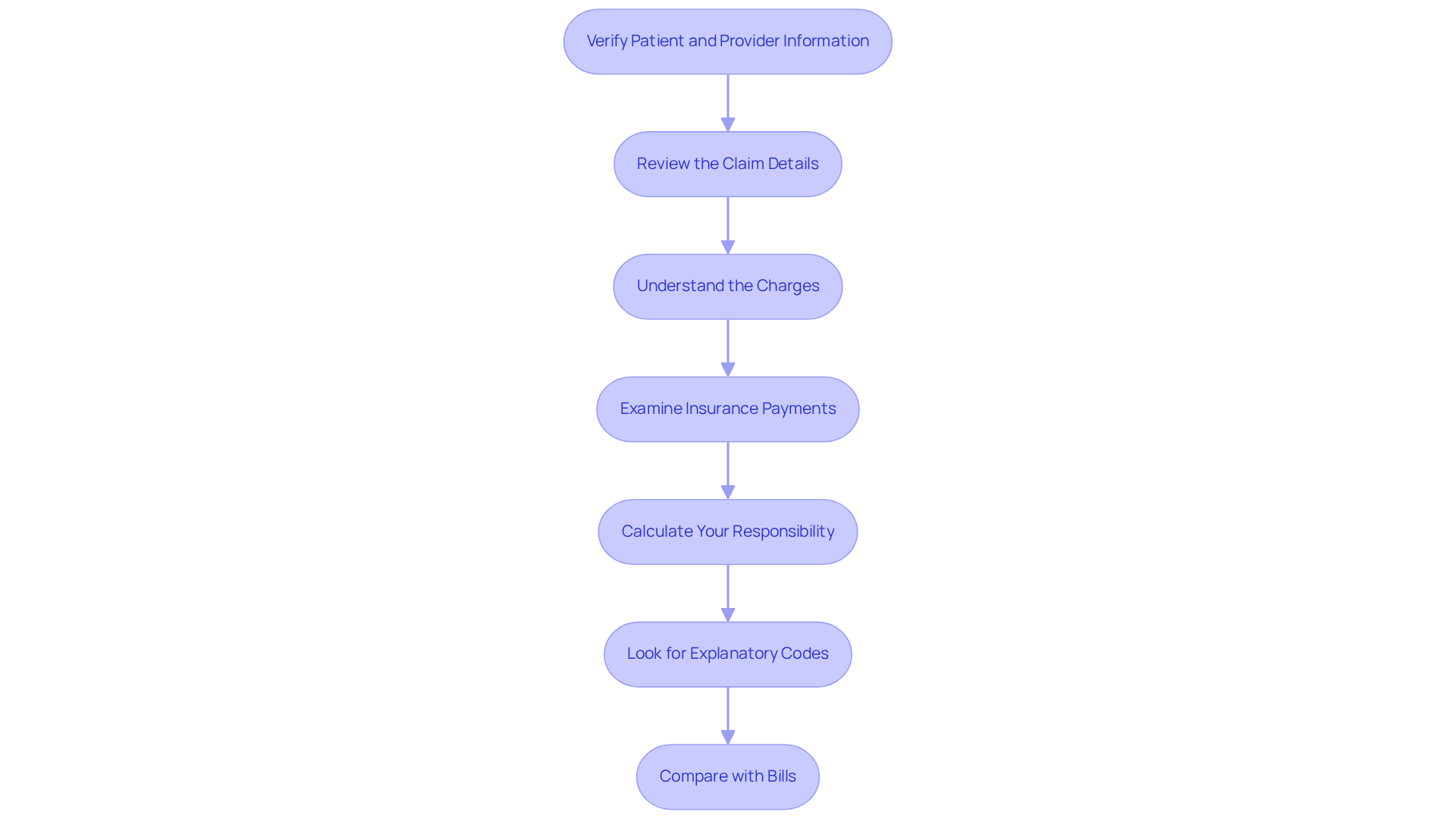Each box represents a step you should take when reviewing your Explanation of Benefits. Follow the arrows to see the order of actions, ensuring you don't miss any important details that could affect your healthcare costs. Each box represents a step you should take when reviewing your Explanation of Benefits. Follow the arrows to see the order of actions, ensuring you don't miss any important details that could affect your healthcare costs.