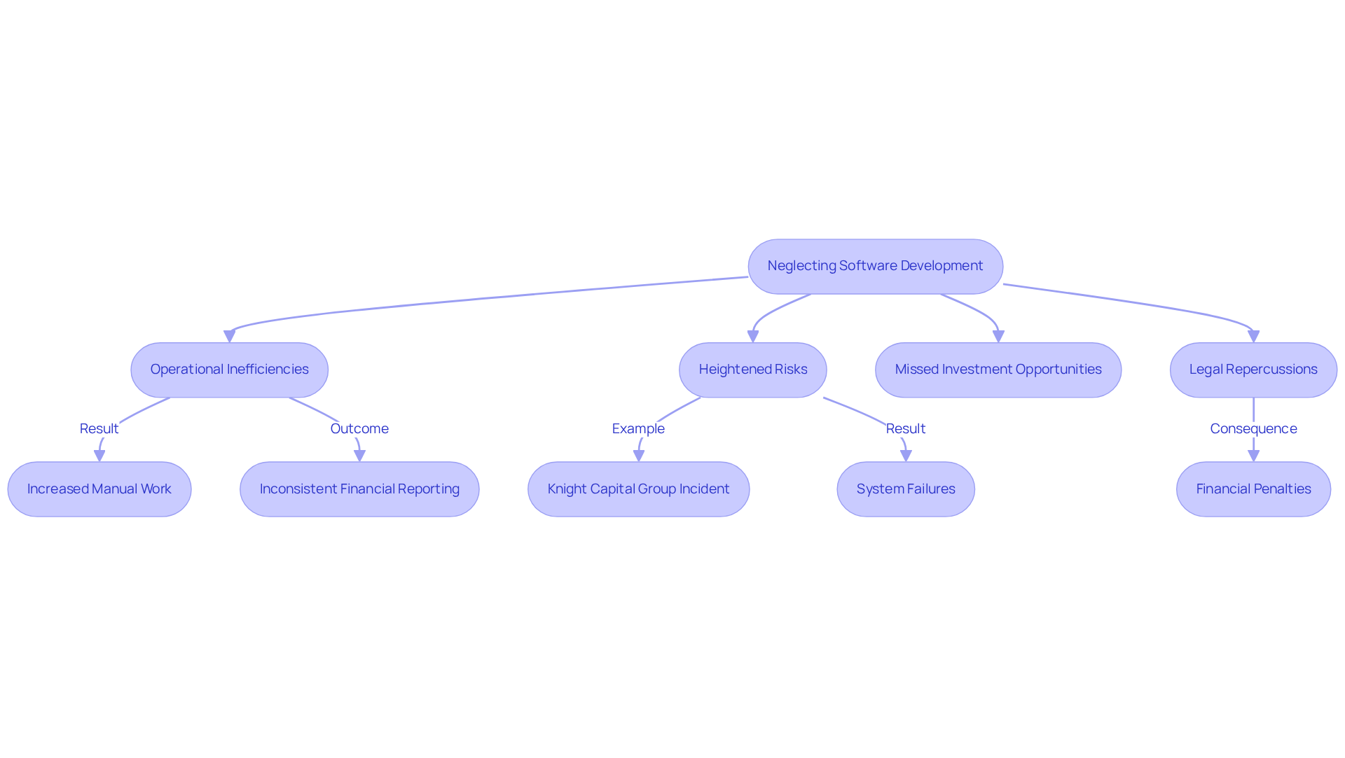 This flowchart illustrates how neglecting software development leads to various operational challenges. Each box represents a consequence, and the arrows show how these issues are interconnected. For example, ignoring development can lead to operational inefficiencies, which in turn can heighten risks and result in missed opportunities.