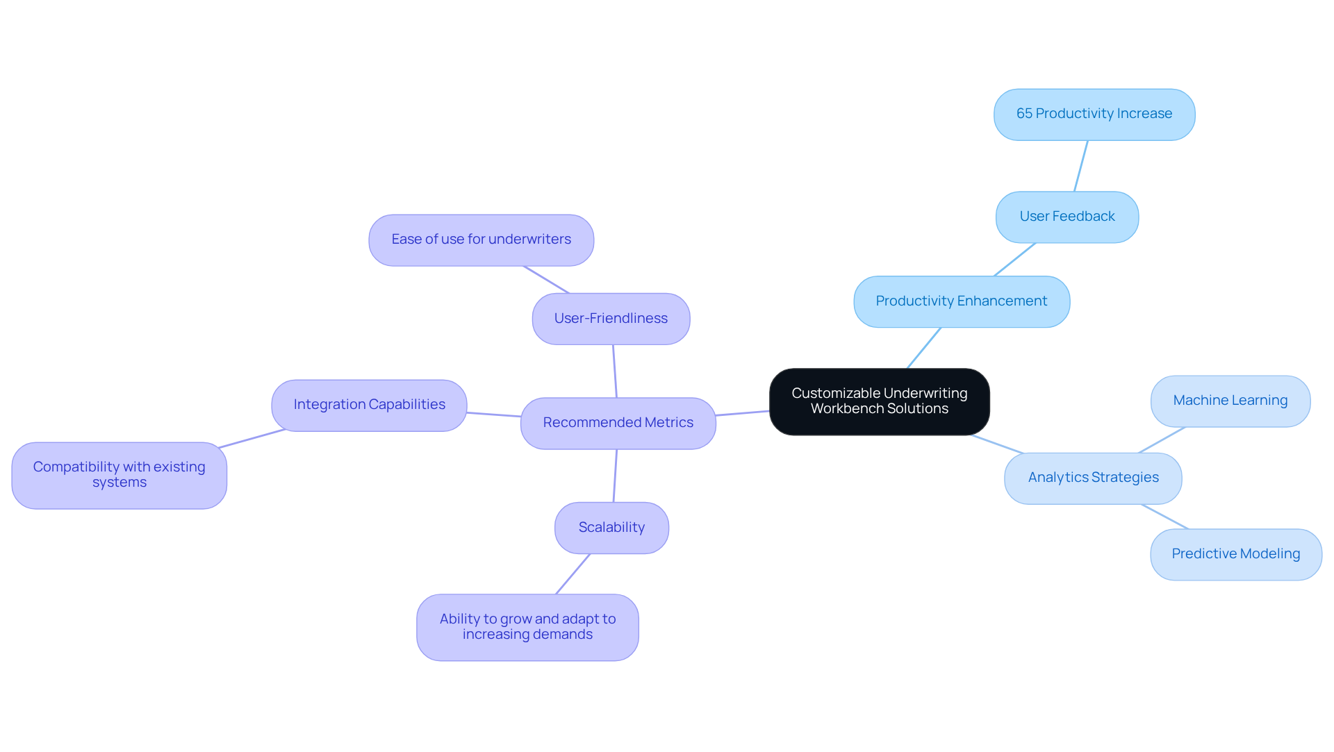 This mindmap starts with the main idea of customizable underwriting solutions at the center. From there, you can explore how these solutions enhance productivity, the analytics strategies involved, and the important metrics to consider when choosing tools. Each branch represents a key concept, making it easy to see how they relate to the central theme.
