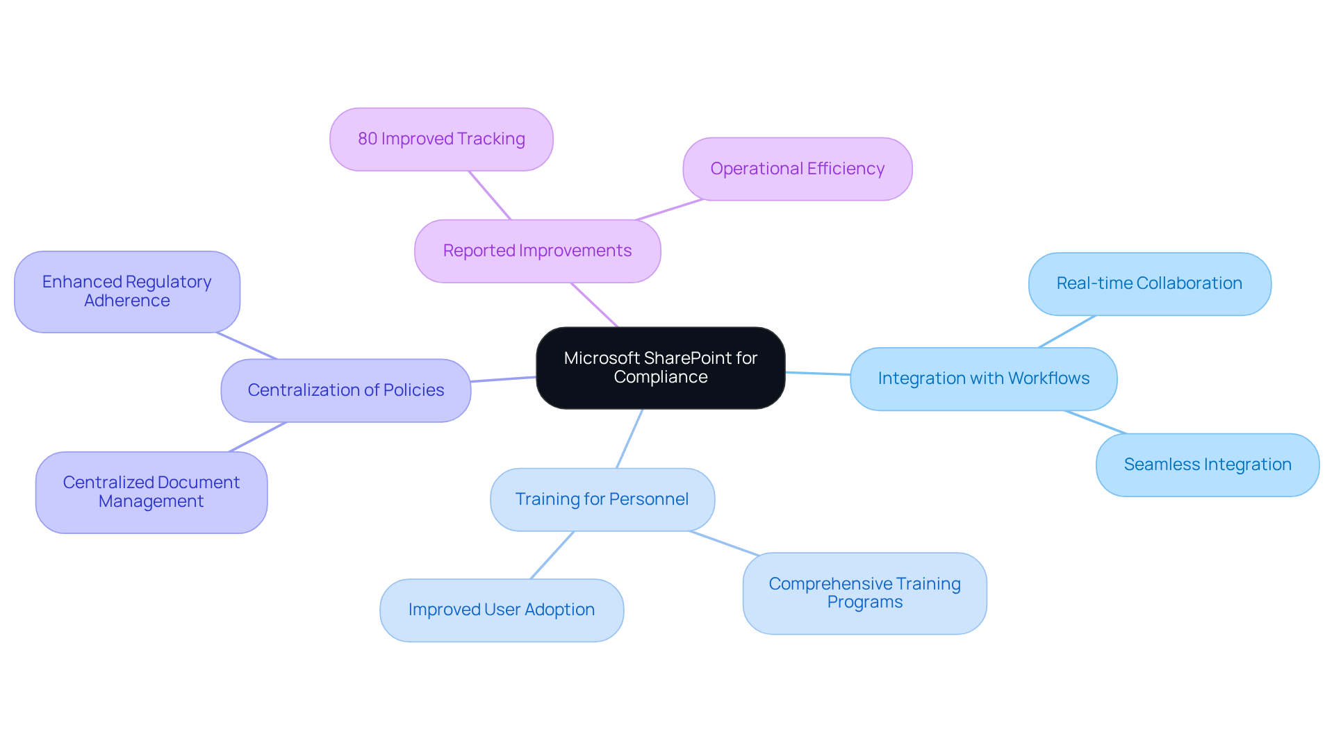 The central node represents SharePoint's role in compliance, while the branches show how it integrates with workflows, the importance of training, policy centralization, and the benefits reported by organizations.