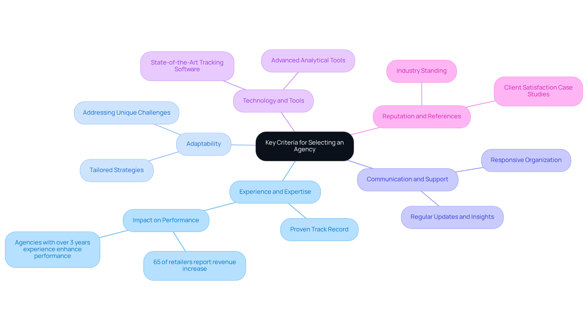 This mindmap helps you see the main factors to consider when choosing an agency. Each branch represents a key criterion, and the sub-branches provide more details about why each factor is important. Follow the branches to understand how they connect to the overall goal of selecting the right agency. This mindmap helps you see the main factors to consider when choosing an agency. Each branch represents a key criterion, and the sub-branches provide more details about why each factor is important. Follow the branches to understand how they connect to the overall goal of selecting the right agency.