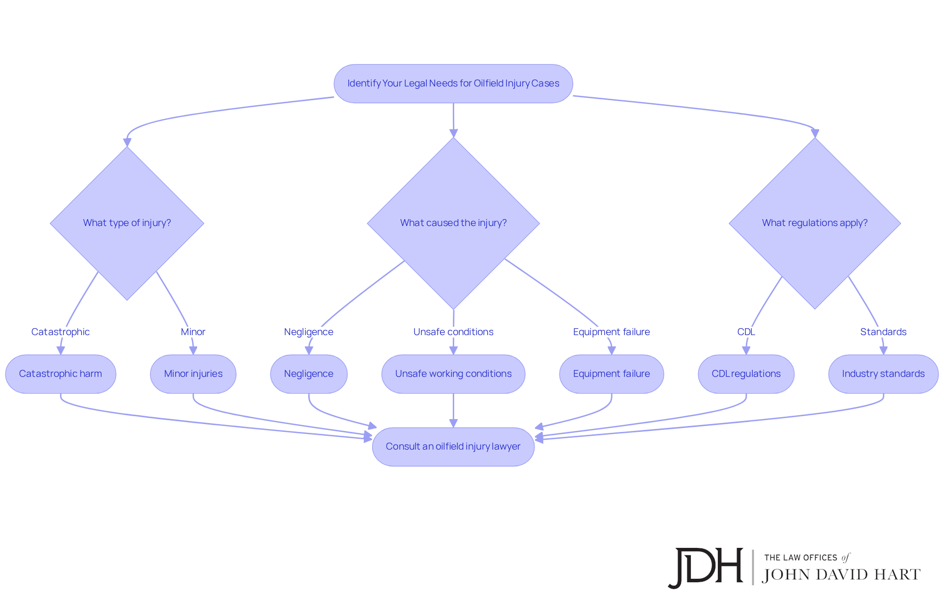 Follow the flowchart from the top to the bottom. Each box represents a question or step you should consider. The arrows show the path to take based on your responses, helping you clarify your legal needs. Follow the flowchart from the top to the bottom. Each box represents a question or step you should consider. The arrows show the path to take based on your responses, helping you clarify your legal needs.