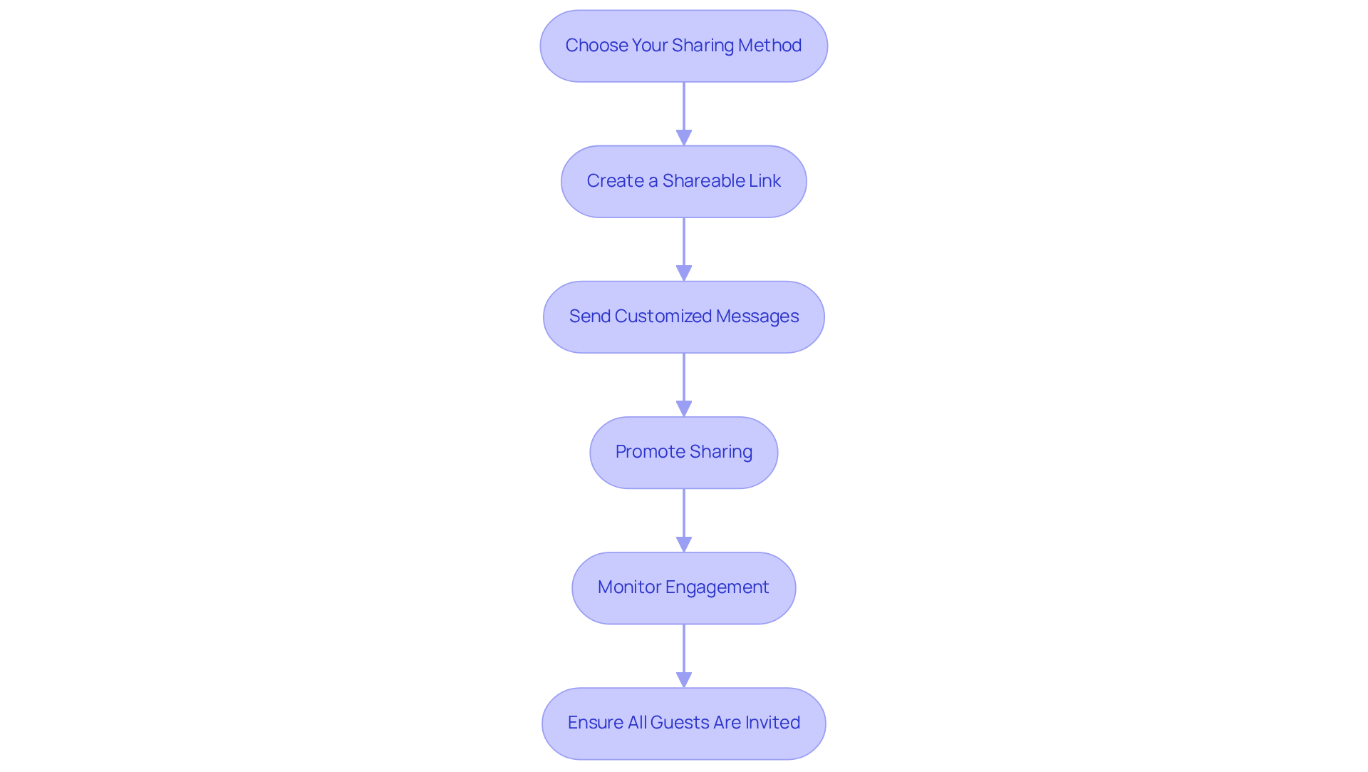 Each box represents a step in the process of sharing your invitation. Follow the arrows to see how to effectively reach your guests and enhance their experience.