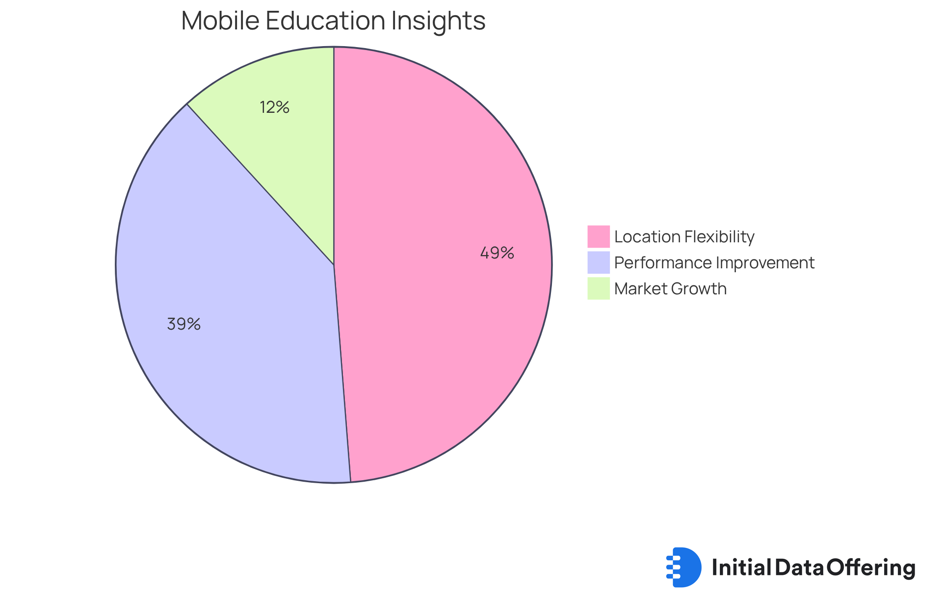 Each slice of the pie shows a significant aspect of mobile education — the bigger the slice, the more people believe in that benefit. This helps you quickly see how mobile learning is perceived in terms of performance, accessibility, and growth.