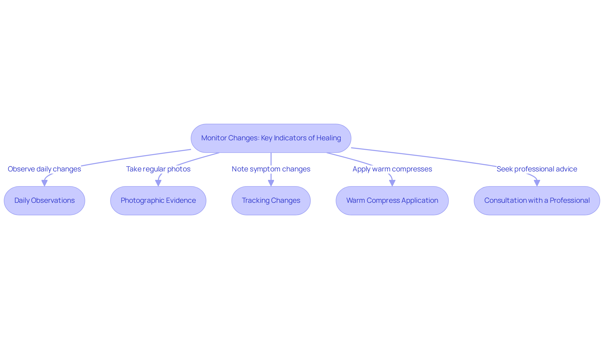 This flowchart guides you through the key steps to monitor your healing from a chalazion. Each box represents an important action or observation to help you track your recovery. Follow the arrows to see how each step connects to your overall healing journey. This flowchart guides you through the key steps to monitor your healing from a chalazion. Each box represents an important action or observation to help you track your recovery. Follow the arrows to see how each step connects to your overall healing journey.