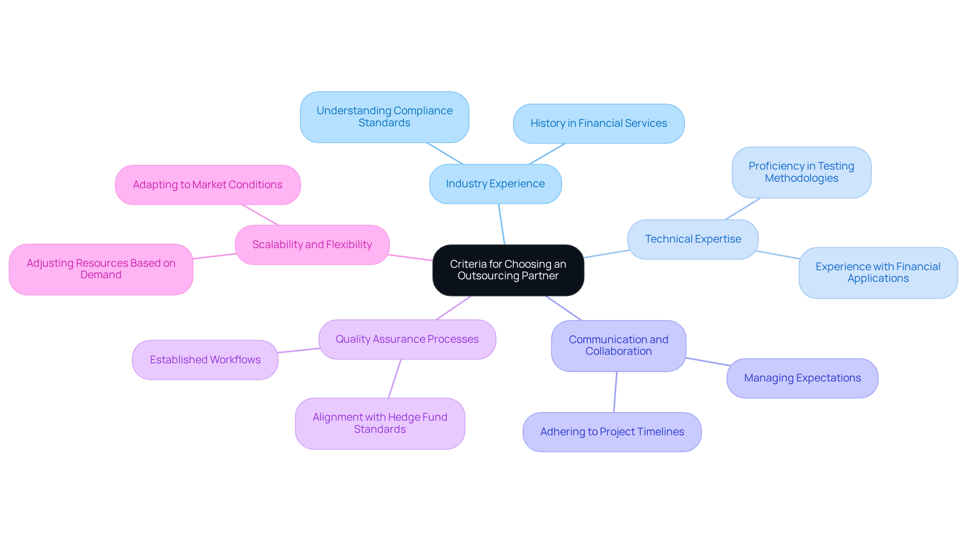 The central node represents the main topic, while each branch highlights a key criterion. Follow the branches to explore the details of each criterion and understand their importance in the selection process.