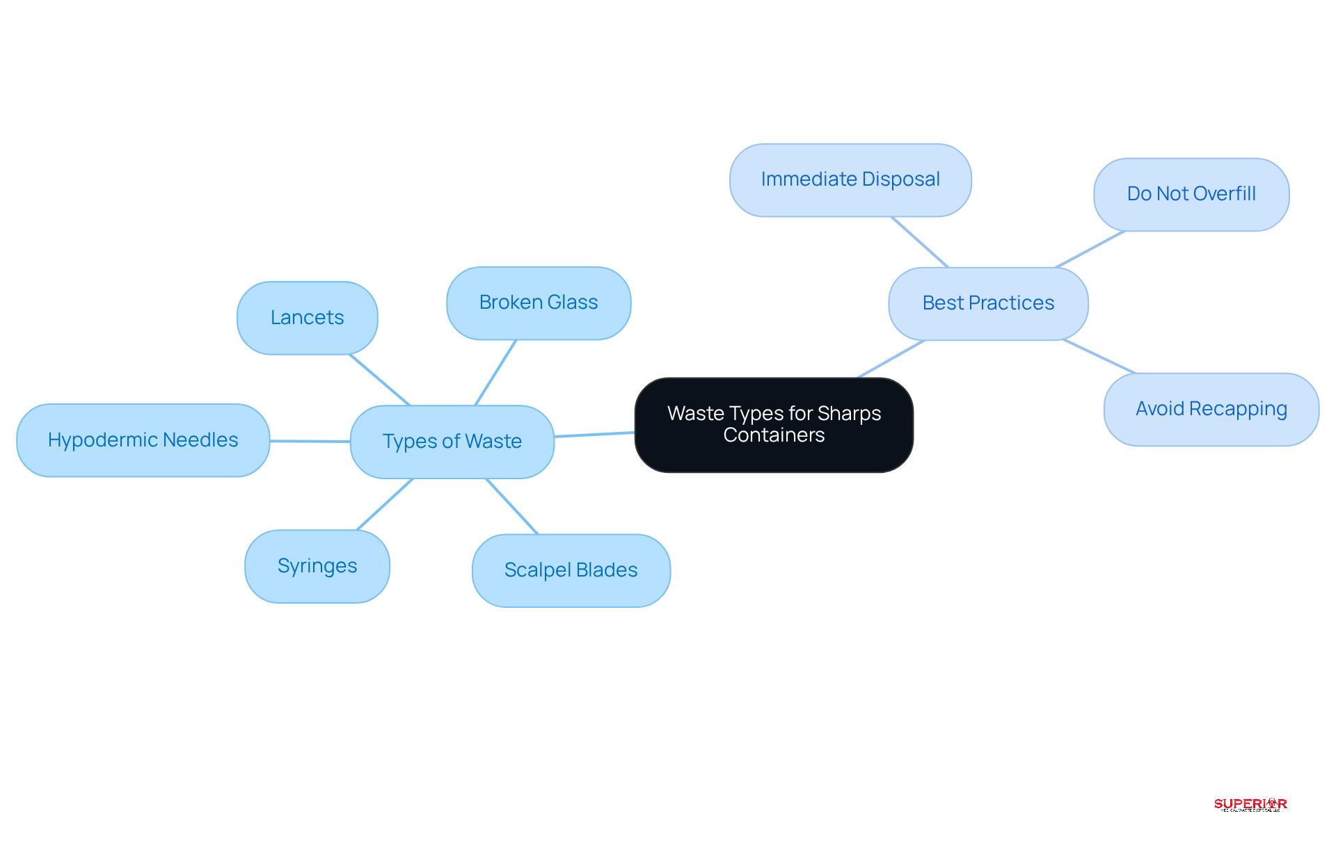 This mindmap shows the types of waste that should go into sharps containers and the best practices for their disposal. Each branch represents a category or practice, helping you understand how to manage sharps safely and effectively. This mindmap shows the types of waste that should go into sharps containers and the best practices for their disposal. Each branch represents a category or practice, helping you understand how to manage sharps safely and effectively.