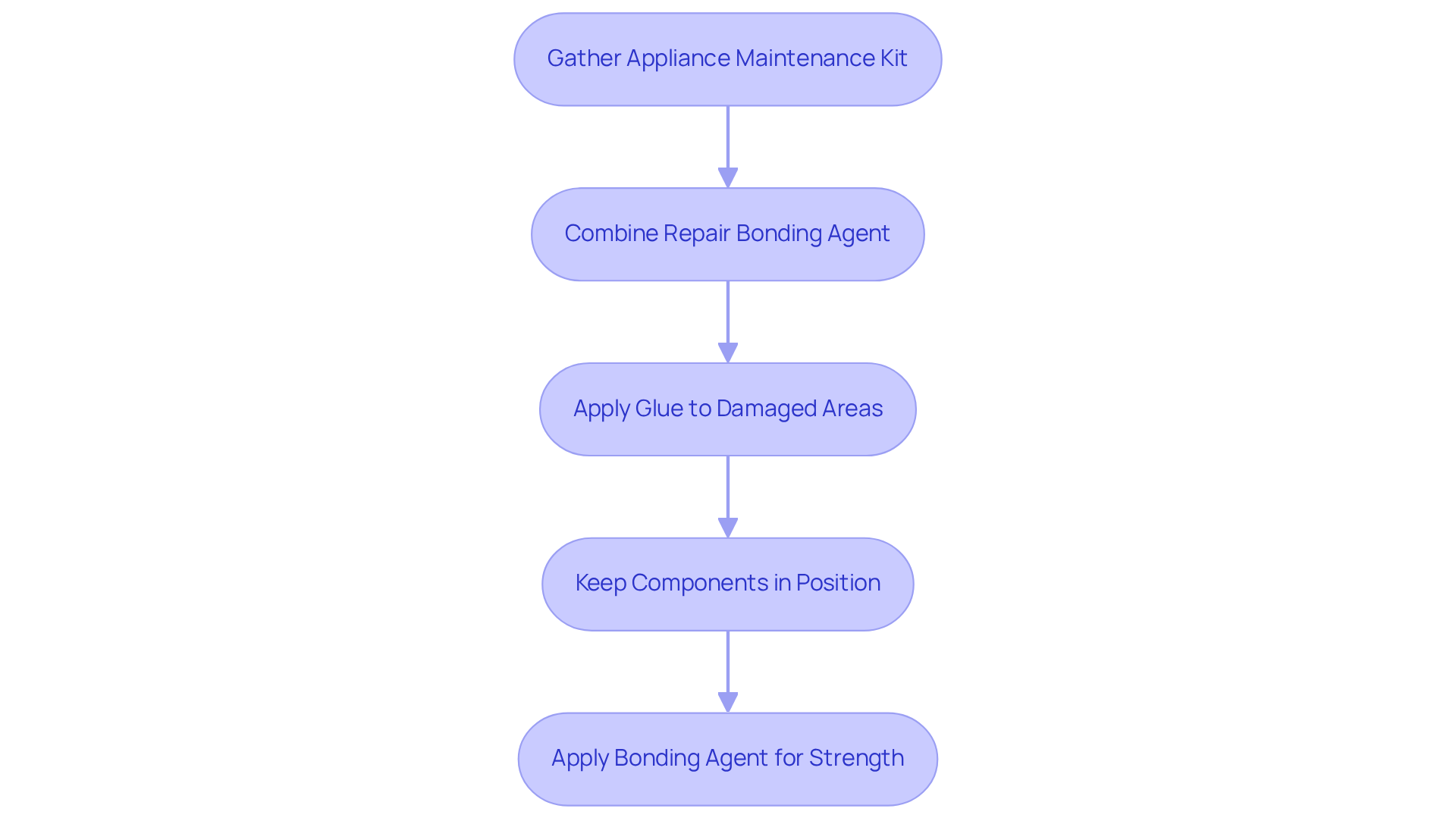 Each box shows a step in the denture repair process. Follow the arrows to complete the repair, starting from gathering your kit and ending with applying the bonding agent.