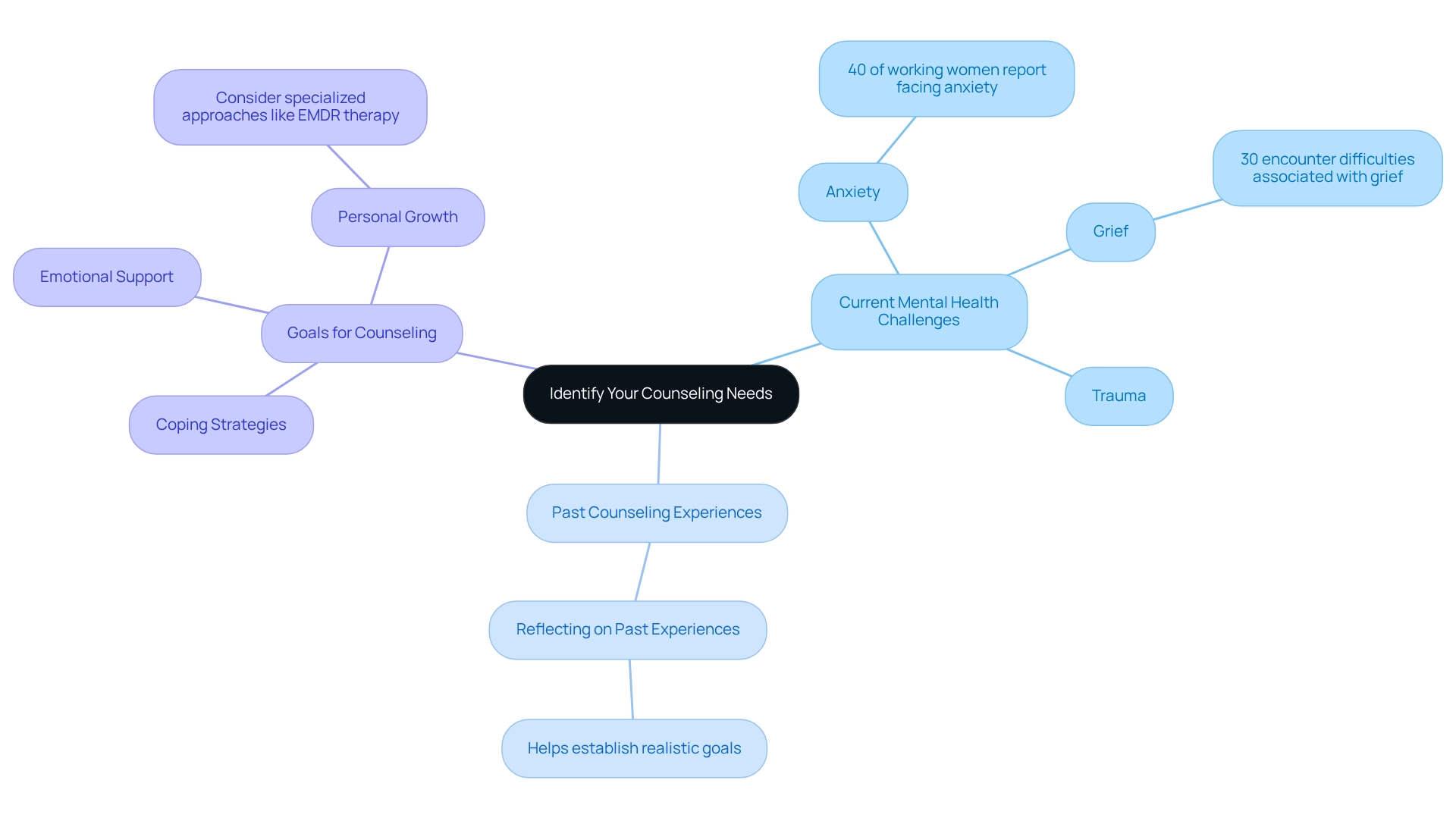 Start at the center with your counseling needs, then follow the branches to explore your mental health challenges, past experiences, and goals for therapy.