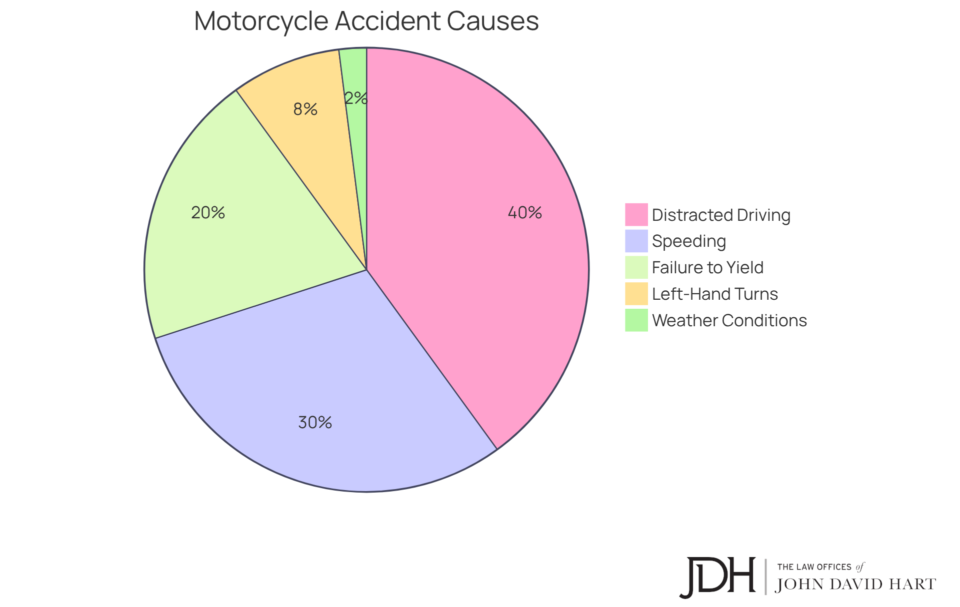 Each slice of the pie shows how much each cause contributes to motorcycle accidents. The bigger the slice, the more significant the cause. For example, if distracted driving is the largest slice, it means that it is the most common reason for accidents.