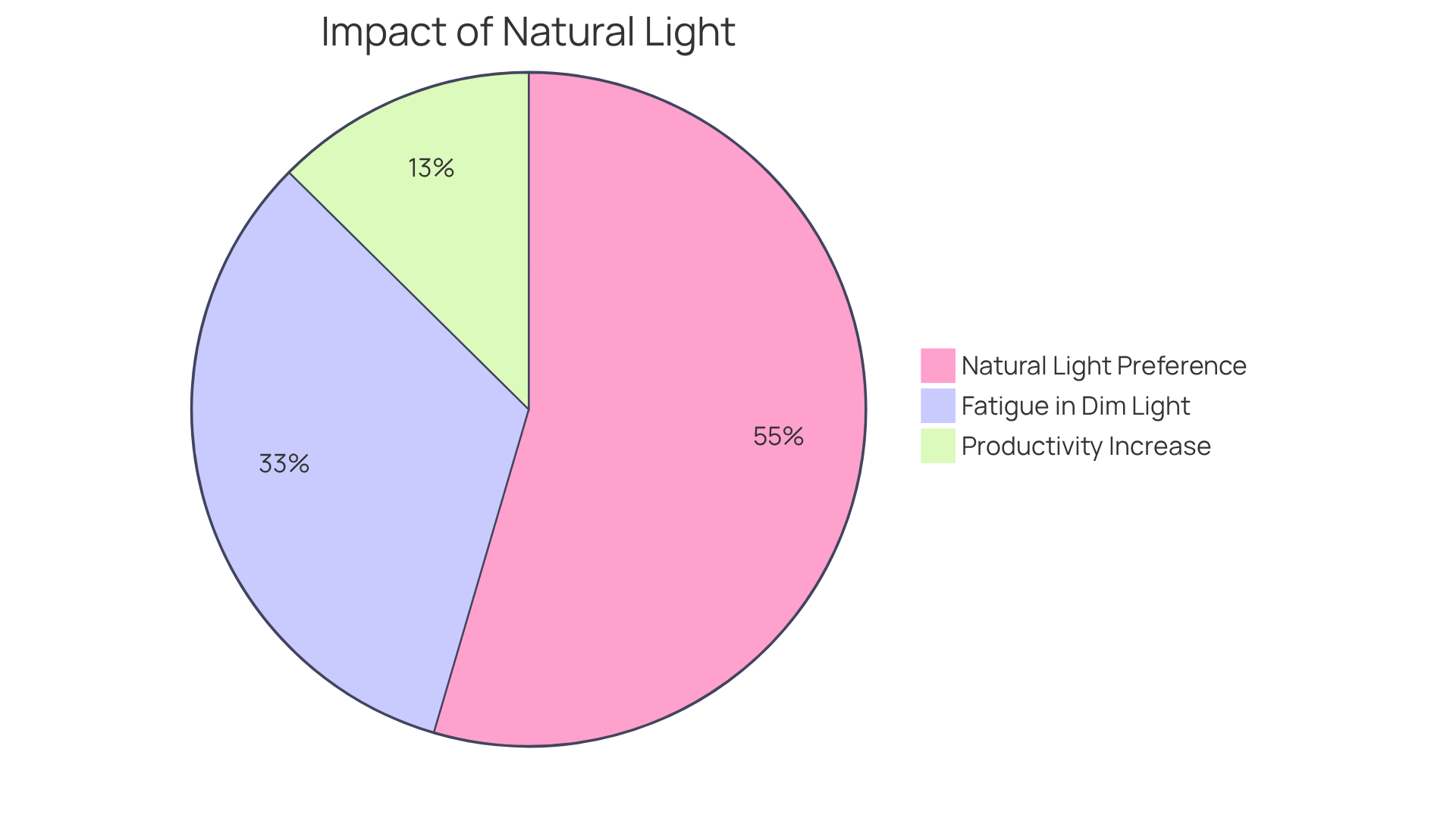 Each segment of the pie chart shows how important natural light is to workers: the larger the segment, the more significant the impact on productivity and well-being.