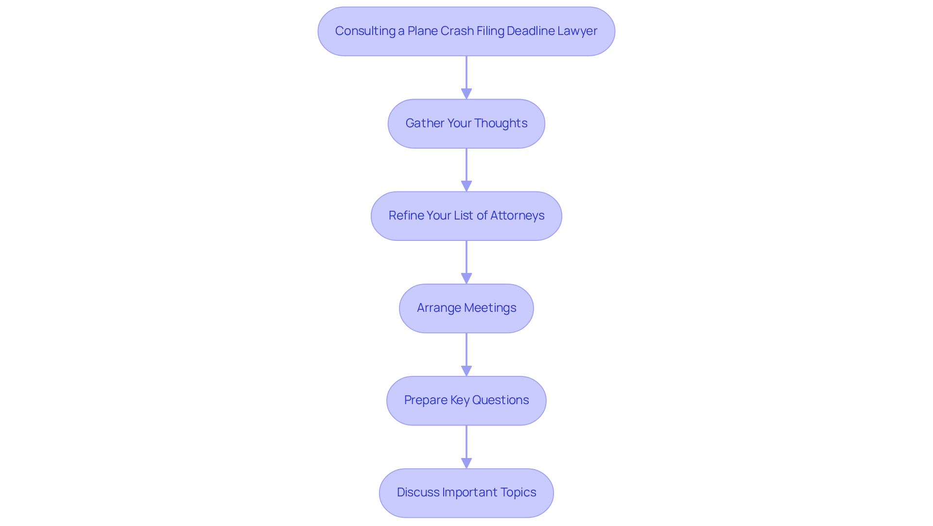 Follow the arrows to see the steps you need to take when consulting with a lawyer. Each box represents an important action or question to consider, guiding you through the process.