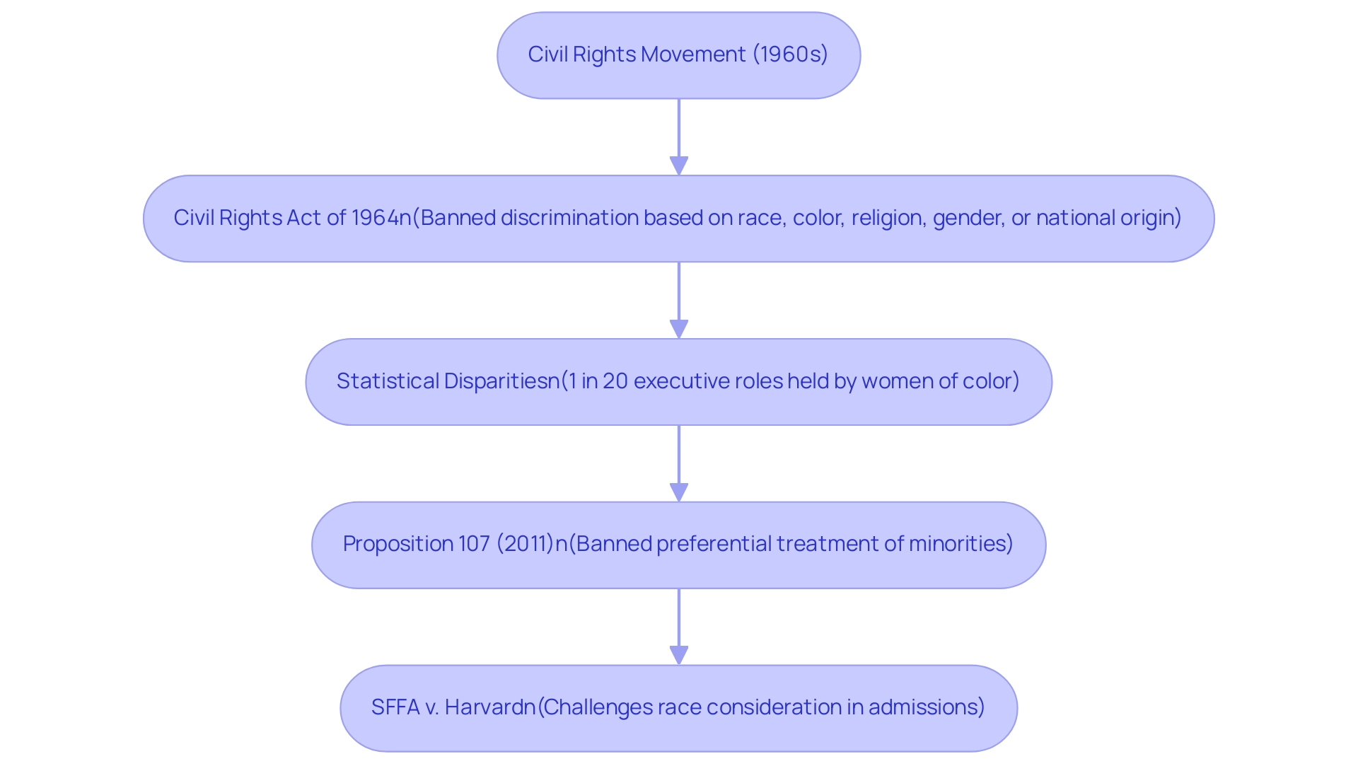 Each box represents a significant event or decision related to affirmative action, with arrows indicating the chronological flow of policies and challenges.