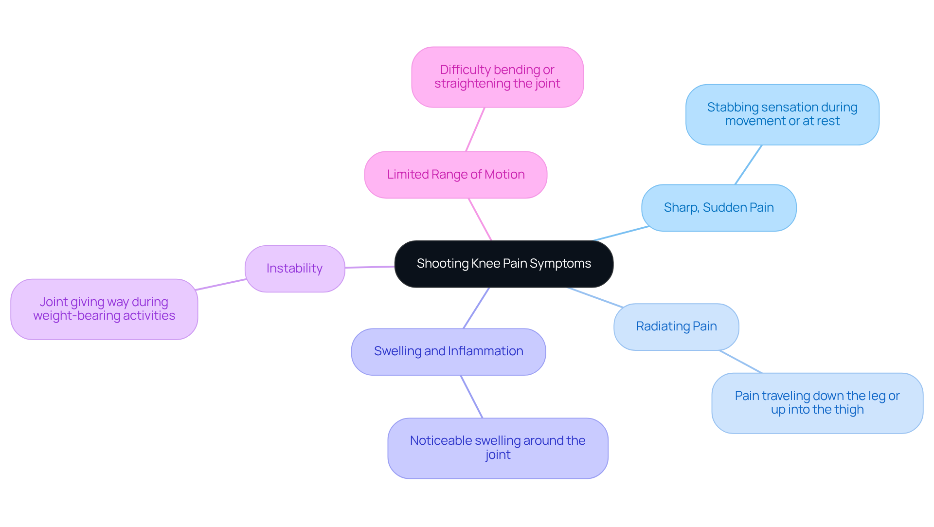 This mindmap helps you visualize the symptoms of shooting knee pain. Start at the center with the main topic, then follow the branches to explore each symptom and its description. Each color-coded branch represents a different symptom, making it easy to identify and remember the key indicators. This mindmap helps you visualize the symptoms of shooting knee pain. Start at the center with the main topic, then follow the branches to explore each symptom and its description. Each color-coded branch represents a different symptom, making it easy to identify and remember the key indicators.