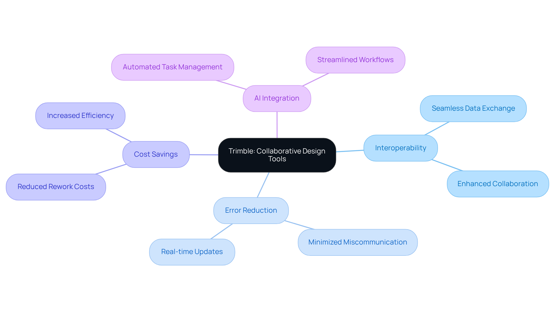 The central node represents Trimble's tools, while the branches show how these tools improve various aspects of construction projects. Each color-coded branch highlights a different benefit, making it easy to understand the overall impact. The central node represents Trimble's tools, while the branches show how these tools improve various aspects of construction projects. Each color-coded branch highlights a different benefit, making it easy to understand the overall impact.