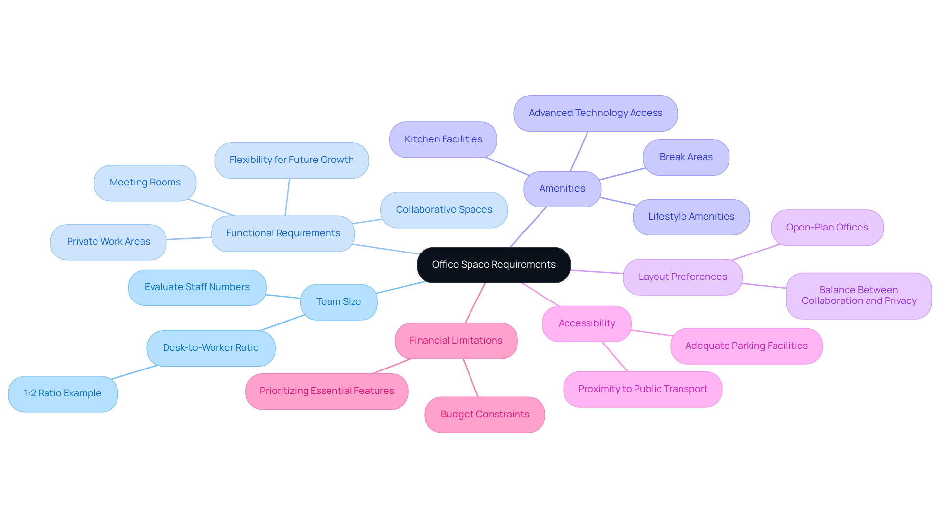The central node represents the overall goal of defining office space needs, while each branch highlights a key factor to consider. Explore each category to understand what elements are important for creating an effective workspace.