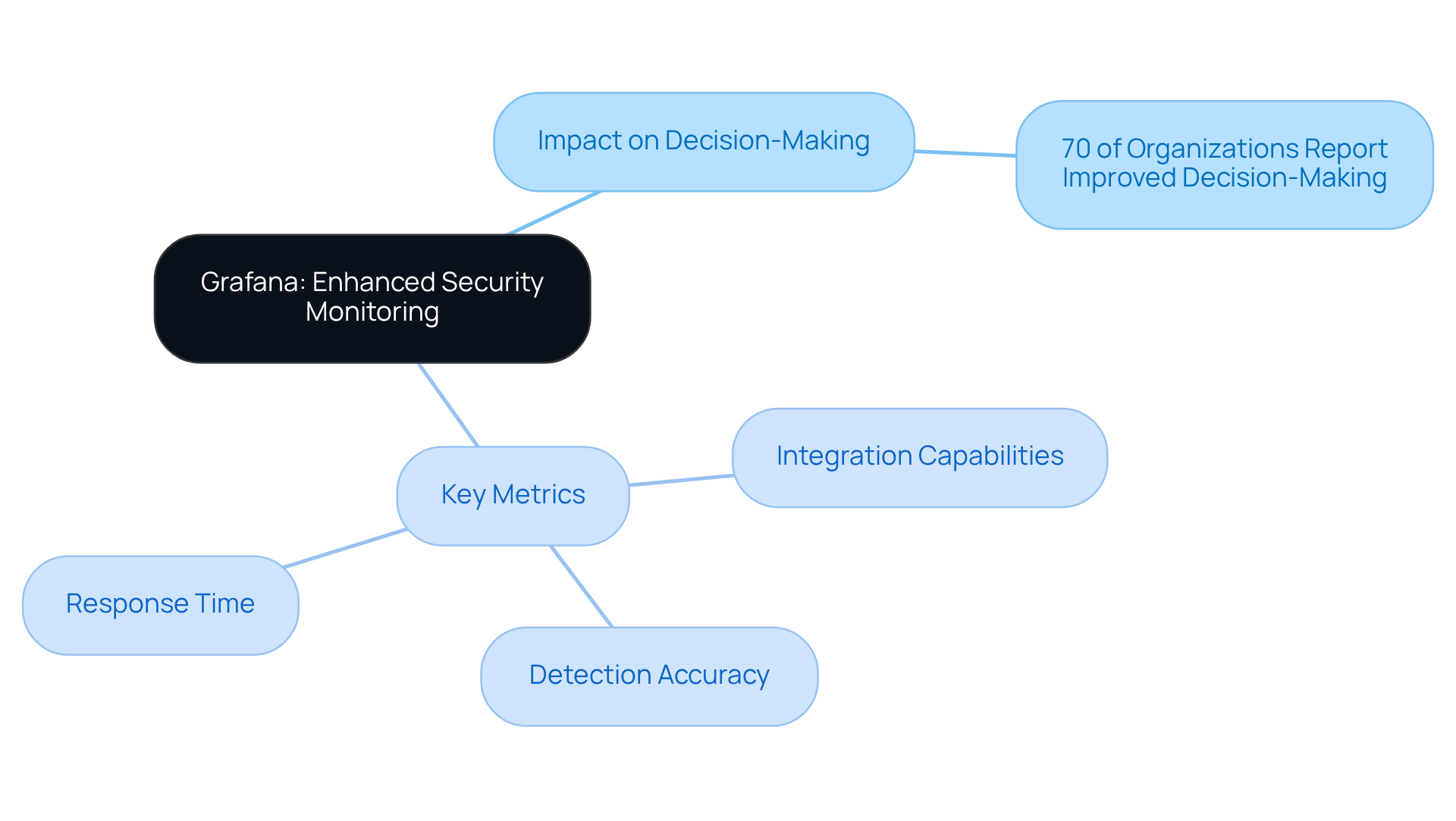 The central node represents Grafana's contribution to security monitoring, while the branches show how it improves decision-making and the key metrics that are essential for evaluating security automation tools.