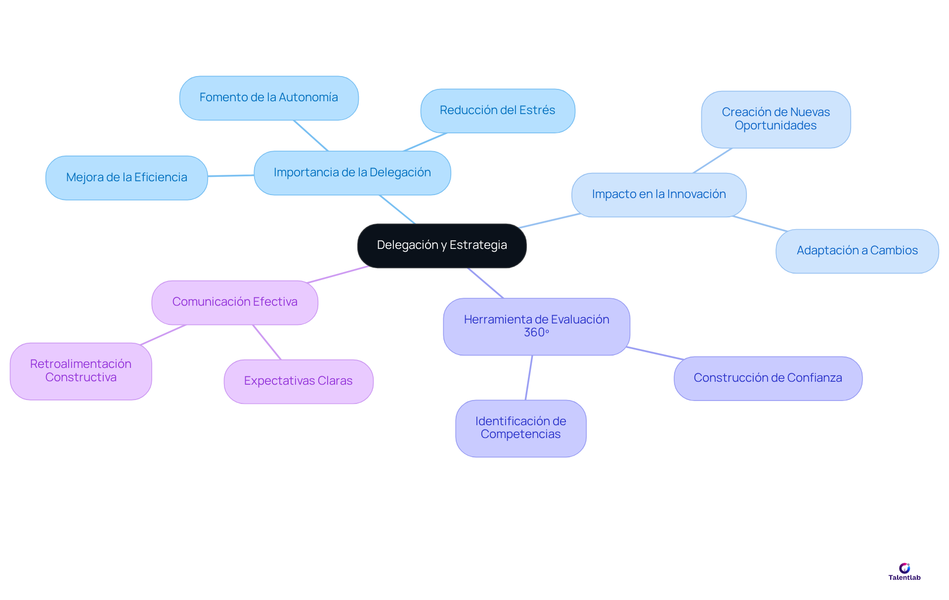Este mapa mental muestra cómo la delegación permite a los líderes concentrarse en tareas estratégicas. Cada rama representa un aspecto clave que contribuye al éxito organizacional, desde la innovación hasta la comunicación efectiva. Explora cada rama para entender cómo se relacionan entre sí.