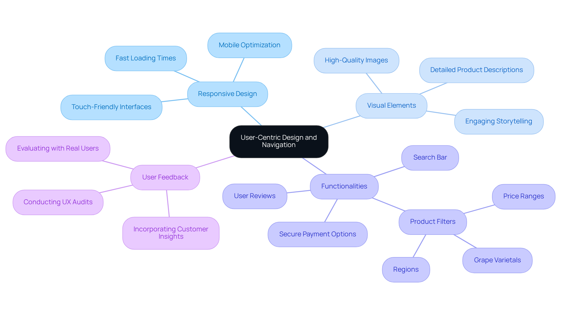 Begin at the center with the main theme of user-centric design, then follow the branches to explore critical components that enhance navigation and accessibility, showing how each part works together to improve the shopping experience.