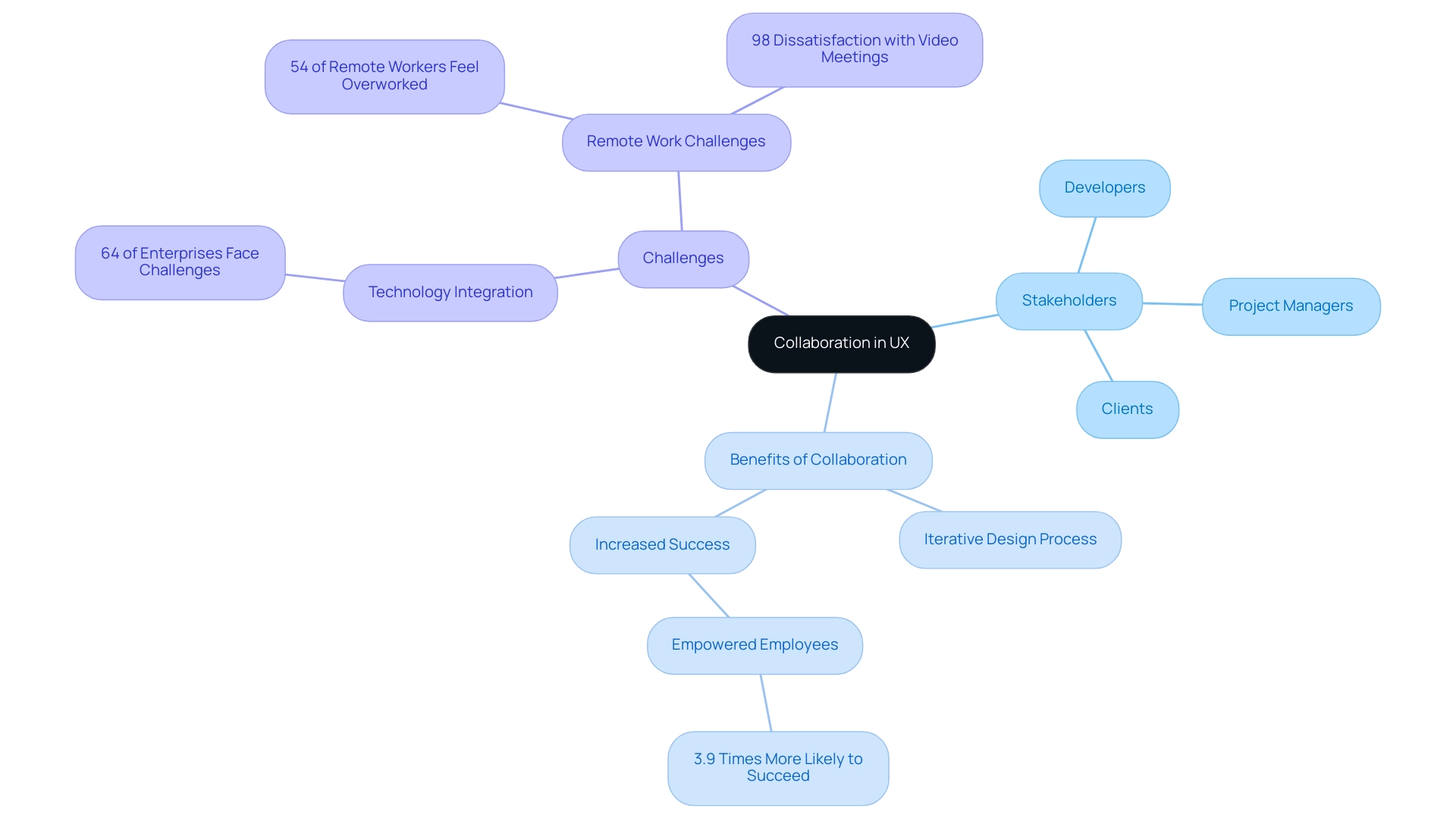 The central node represents collaboration, branches denote key stakeholders, benefits, and challenges, with colors differentiating categories.