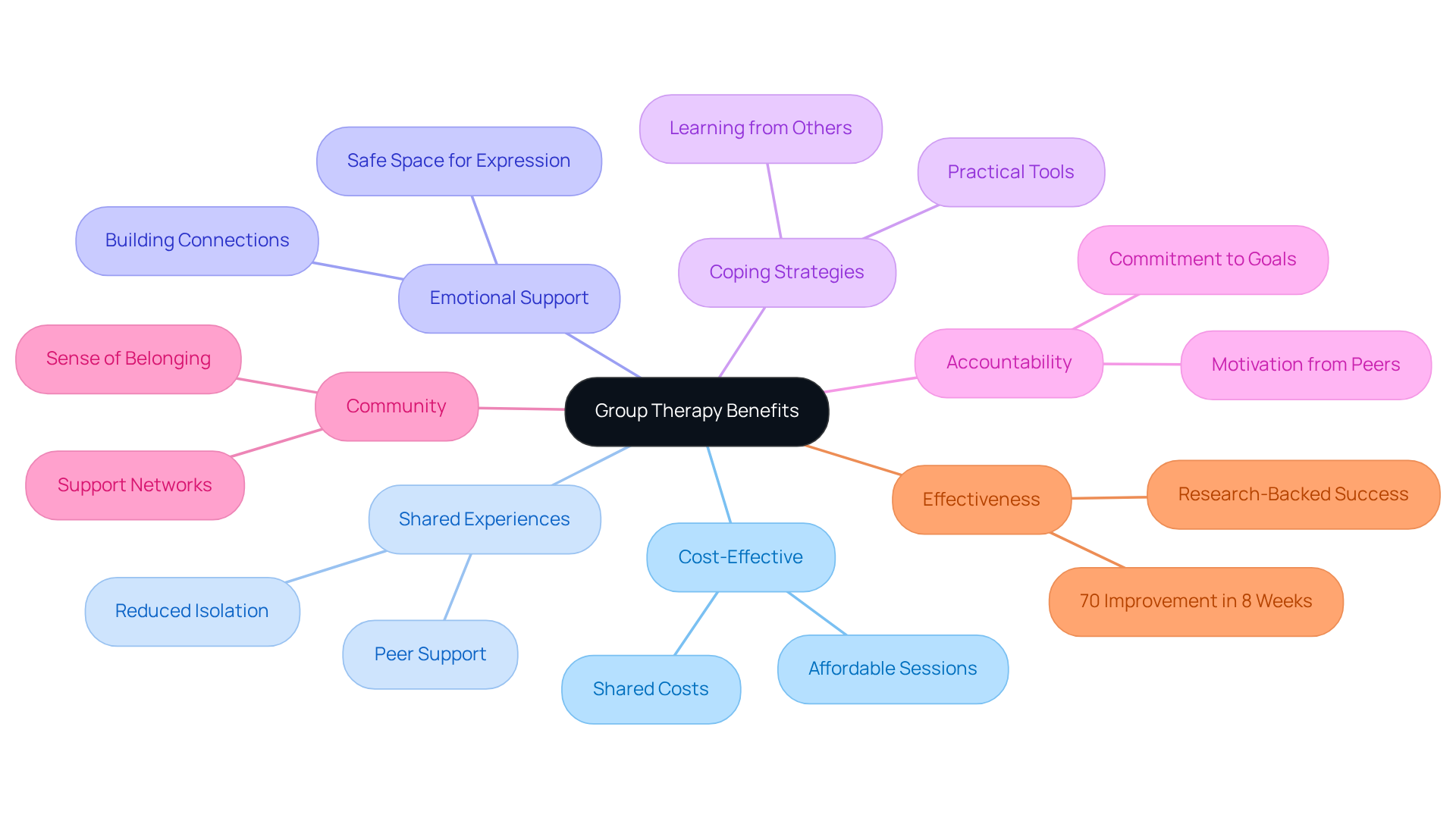Explore how group therapy helps individuals heal. The central concept is group therapy, and each branch represents different ways it supports participants, like cost-effectiveness and emotional connections. The sub-branches showcase specific insights and statistics, making the overall benefits clear.