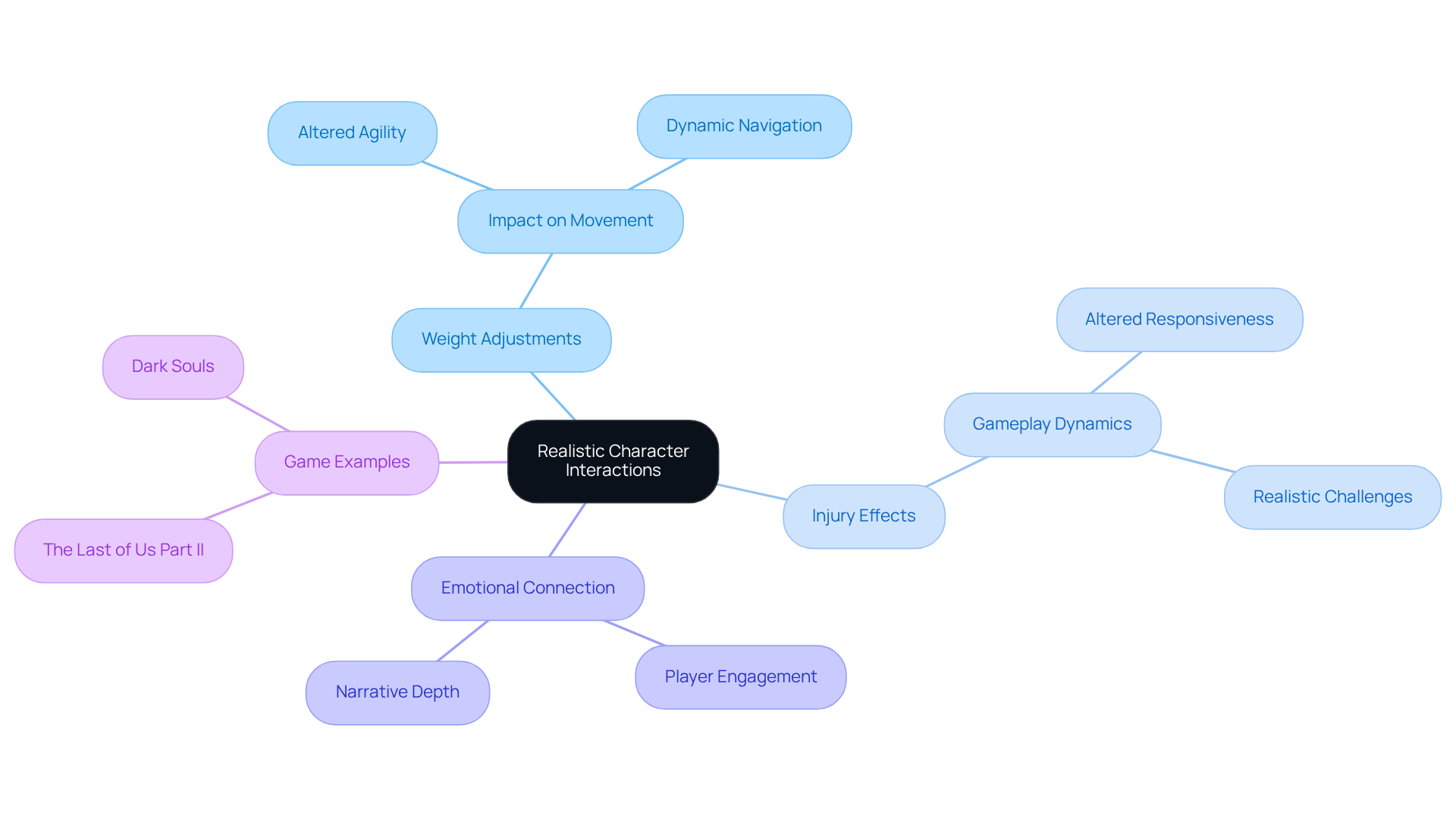 The center represents the main theme of character interactions, while the branches show different aspects that contribute to realism in animations. Each branch highlights how these elements work together to enhance player experience.