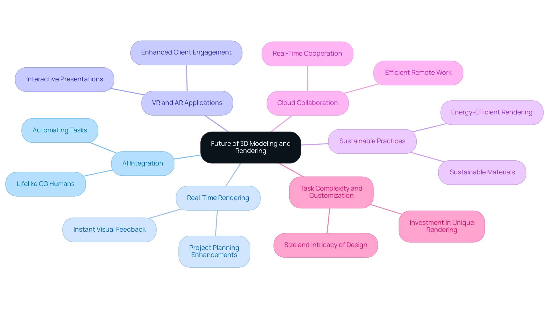 The central node represents the overall future of 3D modeling and rendering, with branches indicating key trends and innovations in the field.