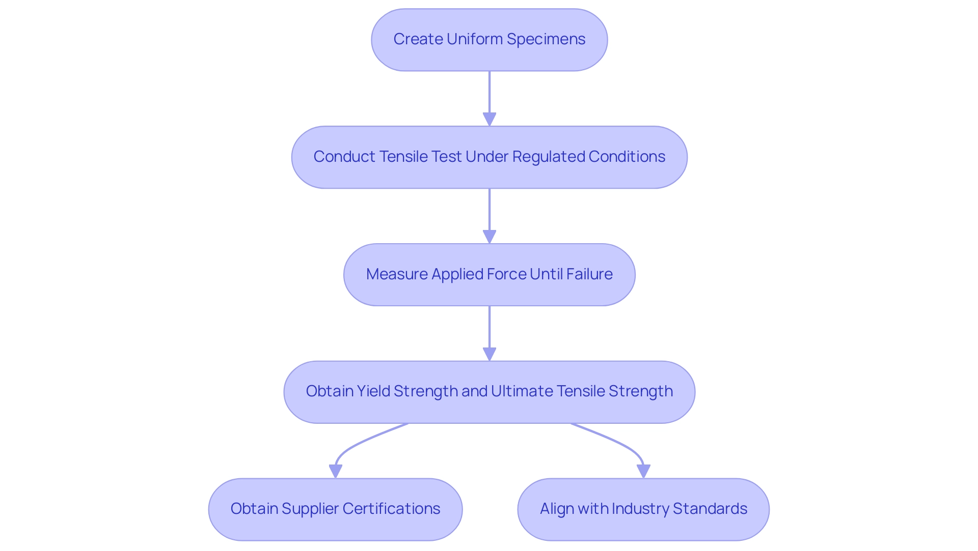 The flowchart illustrates the sequential steps of the tensile testing process, with additional considerations for procurement and standards highlighted in different colors.