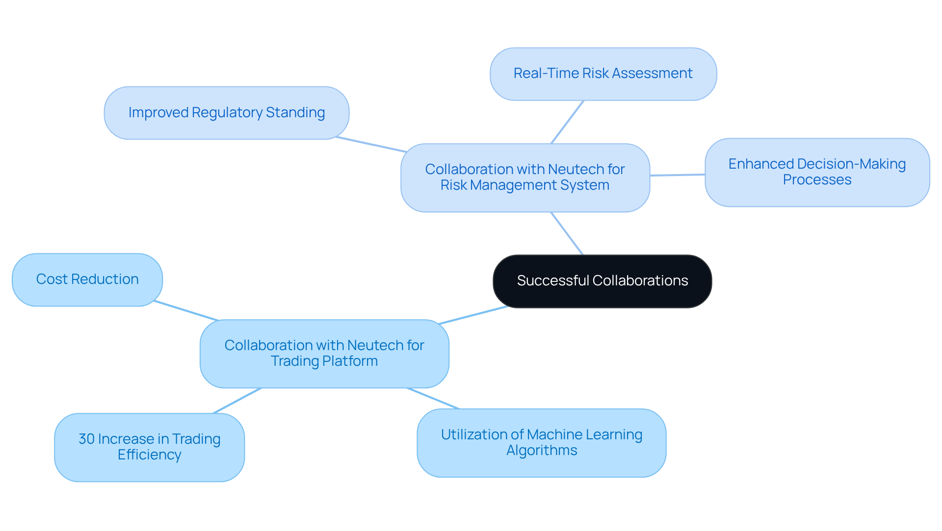 The central node represents the overall theme of successful collaborations, while the branches show specific partnerships and their positive impacts. Each outcome highlights how tailored technology solutions can enhance operational capabilities.