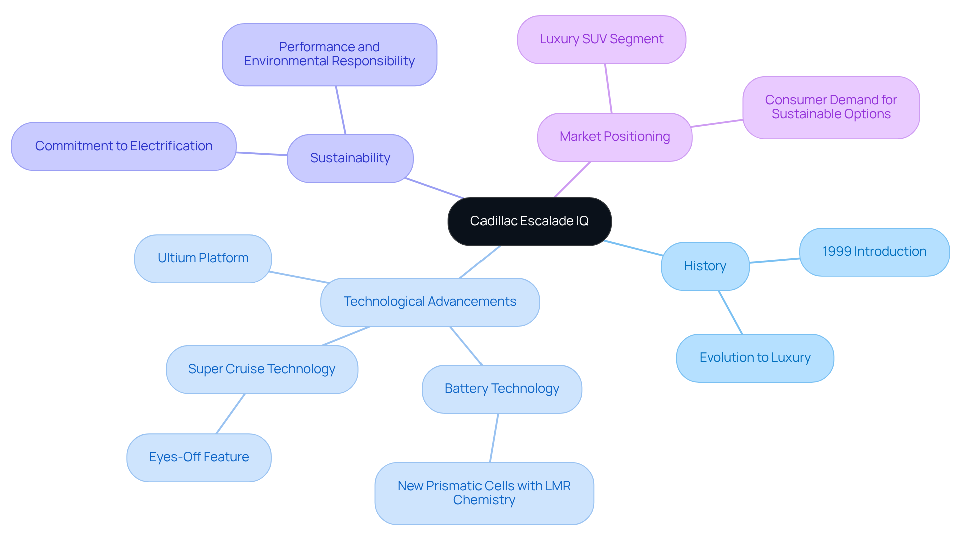 The central node represents the Cadillac IQ, while the branches show its historical context, technological features, and commitment to sustainability. Each branch helps you understand how these elements contribute to the overall identity of the vehicle. The central node represents the Cadillac IQ, while the branches show its historical context, technological features, and commitment to sustainability. Each branch helps you understand how these elements contribute to the overall identity of the vehicle.