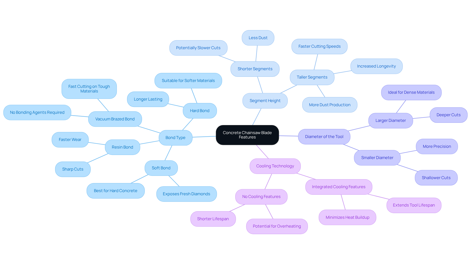 The central node represents the main topic, while the branches show different features to consider when selecting a blade. Each feature has its own importance and implications, helping you make an informed choice. The central node represents the main topic, while the branches show different features to consider when selecting a blade. Each feature has its own importance and implications, helping you make an informed choice.