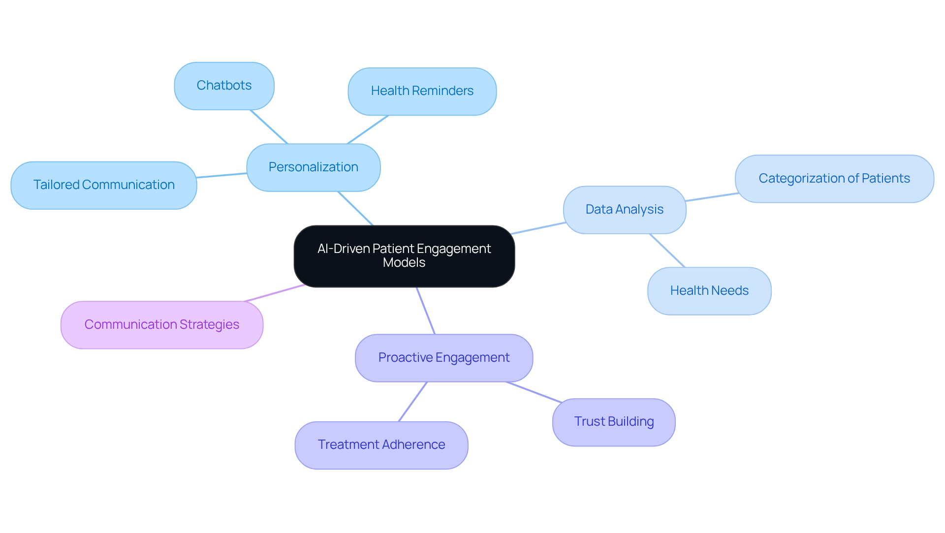 This mindmap illustrates how AI can enhance patient engagement in healthcare. Start at the center with the main concept, then explore how personalization, data analysis, and proactive strategies connect to improve patient experiences and health outcomes.