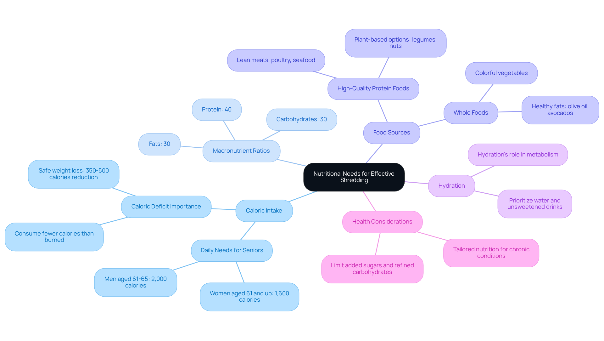 The central node represents the main topic, while the branches show different aspects of nutrition that contribute to effective shredding. Each branch can be explored for more detailed information, helping you understand how to meet your nutritional needs.
