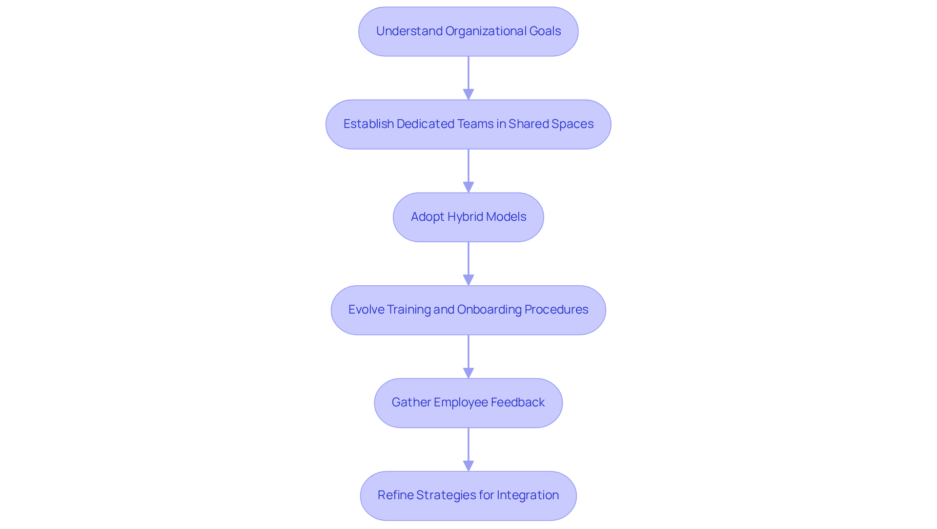 Each box represents a key step in the integration process. Follow the arrows to see how each step leads to the next, guiding organizations through the journey of adopting coworking models.