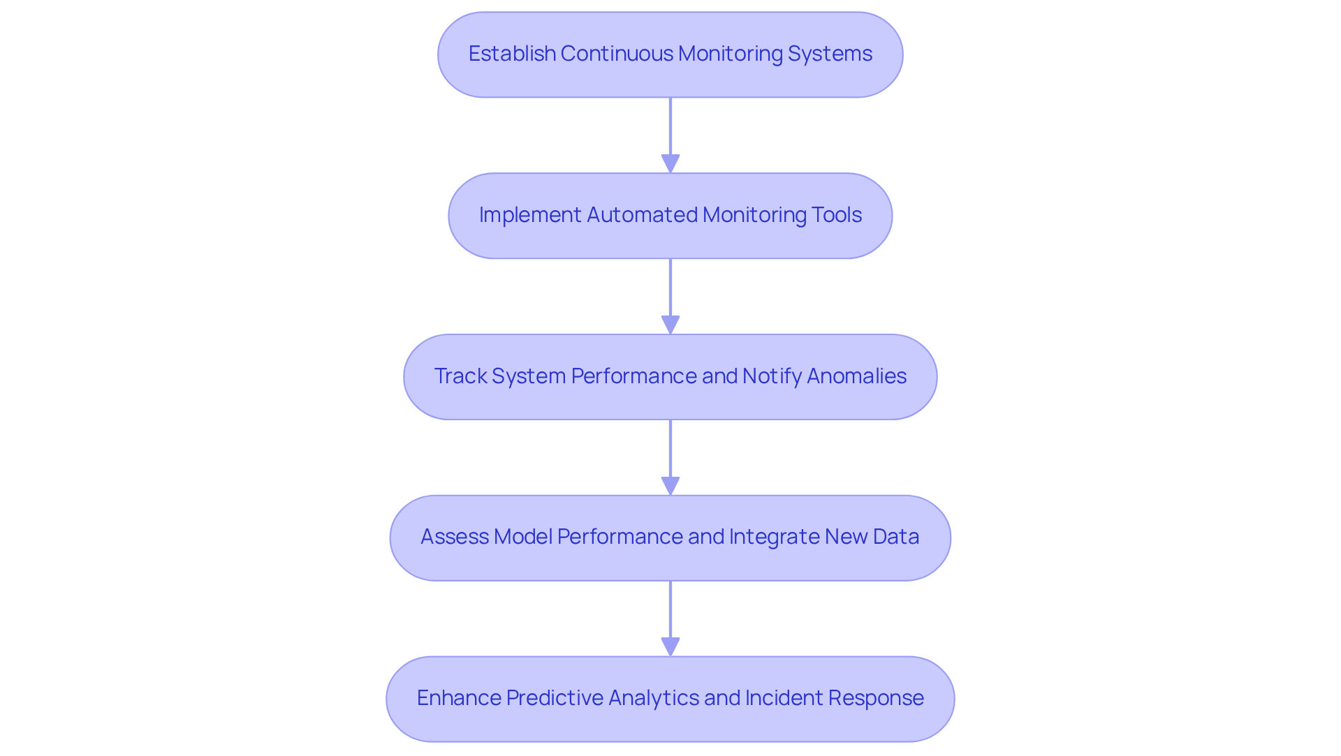 Each box represents a step in the process of establishing monitoring systems. Follow the arrows to see how each step leads to the next, ultimately improving incident management and operational efficiency.