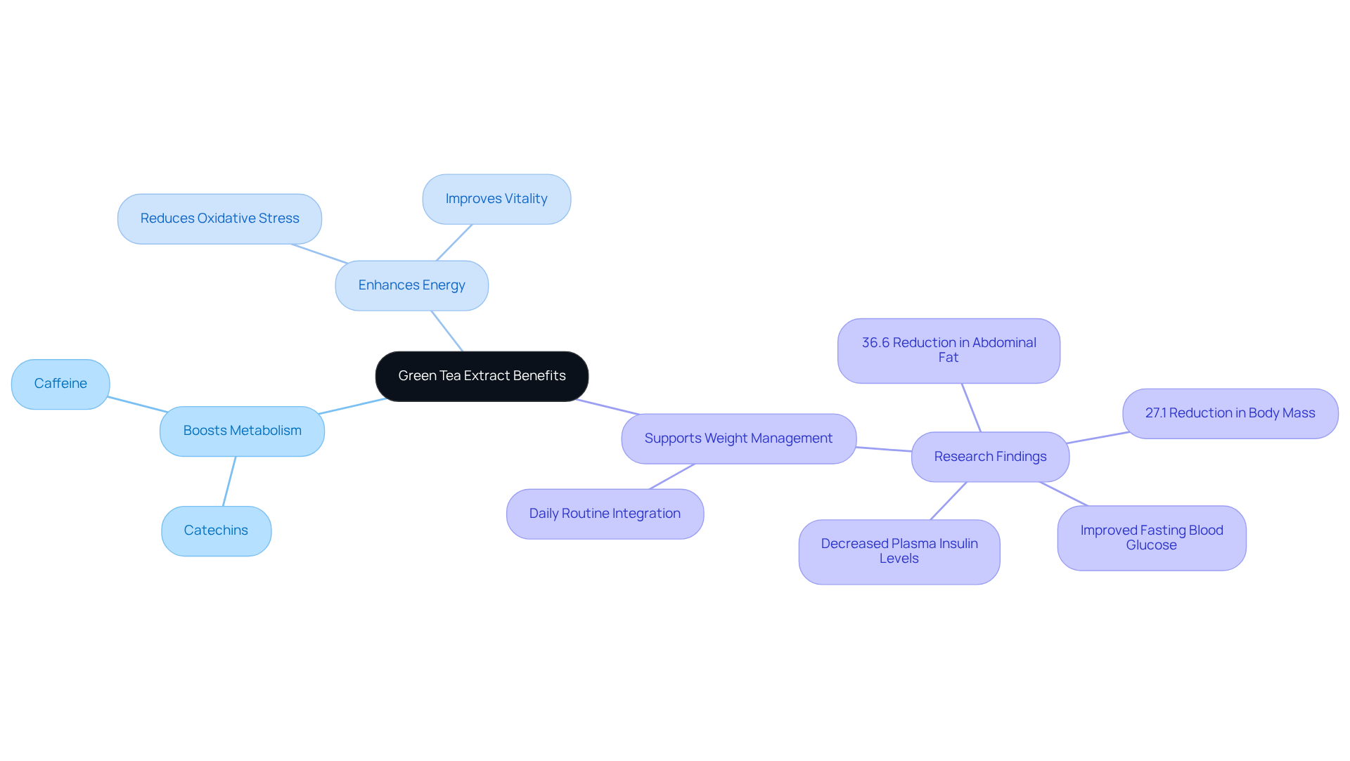 This mindmap shows how Green Tea Extract can help with energy and weight management. Start at the center with the main benefits, then follow the branches to see how it boosts metabolism, enhances energy, and supports weight management through research and practical use. This mindmap shows how Green Tea Extract can help with energy and weight management. Start at the center with the main benefits, then follow the branches to see how it boosts metabolism, enhances energy, and supports weight management through research and practical use.