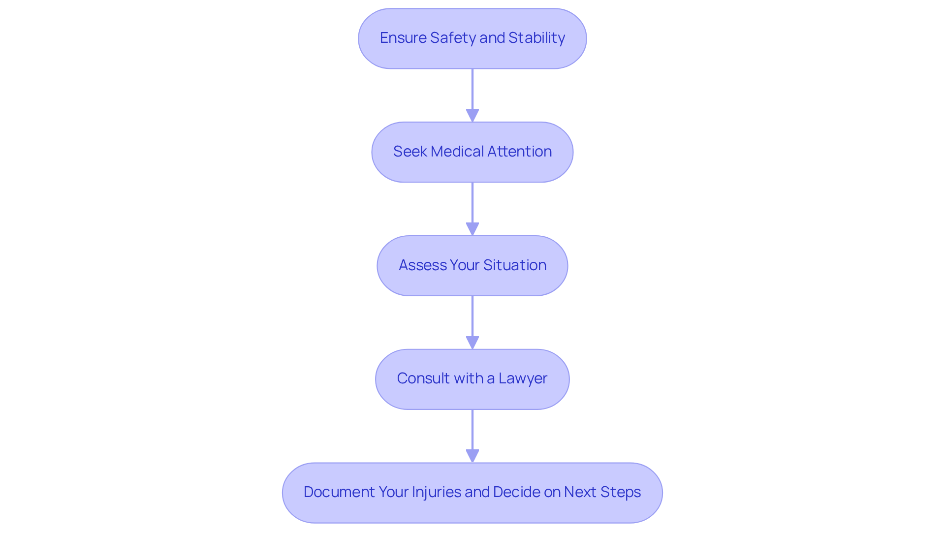 This flowchart guides you through the important steps to take after an airline incident. Start by ensuring your safety, then seek medical help if needed. Assess your situation and consult a lawyer for support. Finally, document your injuries and decide on your next steps. Each box represents a crucial action to help you navigate this challenging time. This flowchart guides you through the important steps to take after an airline incident. Start by ensuring your safety, then seek medical help if needed. Assess your situation and consult a lawyer for support. Finally, document your injuries and decide on your next steps. Each box represents a crucial action to help you navigate this challenging time.