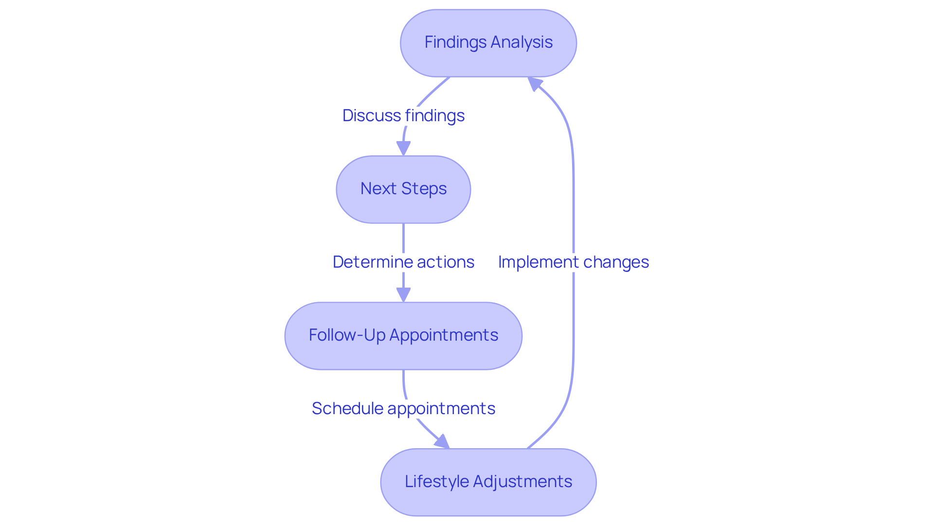 Each box represents a step in your follow-up journey after a stress test. Follow the arrows to see how each step connects and what actions you should take next. Each box represents a step in your follow-up journey after a stress test. Follow the arrows to see how each step connects and what actions you should take next.