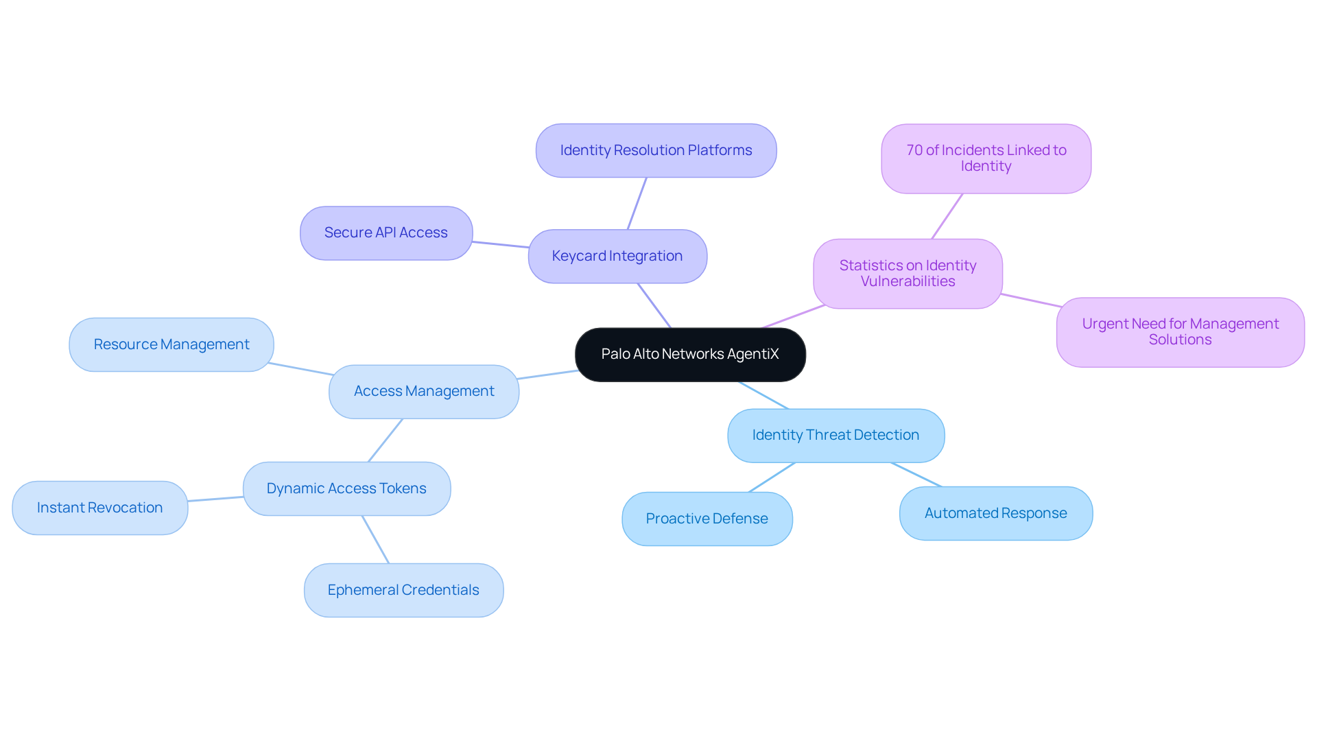 This mindmap starts with AgentiX at the center, branching out to show its key features and the importance of identity resolution in cybersecurity. Each branch represents a different aspect, helping you see how they connect and contribute to overall security.