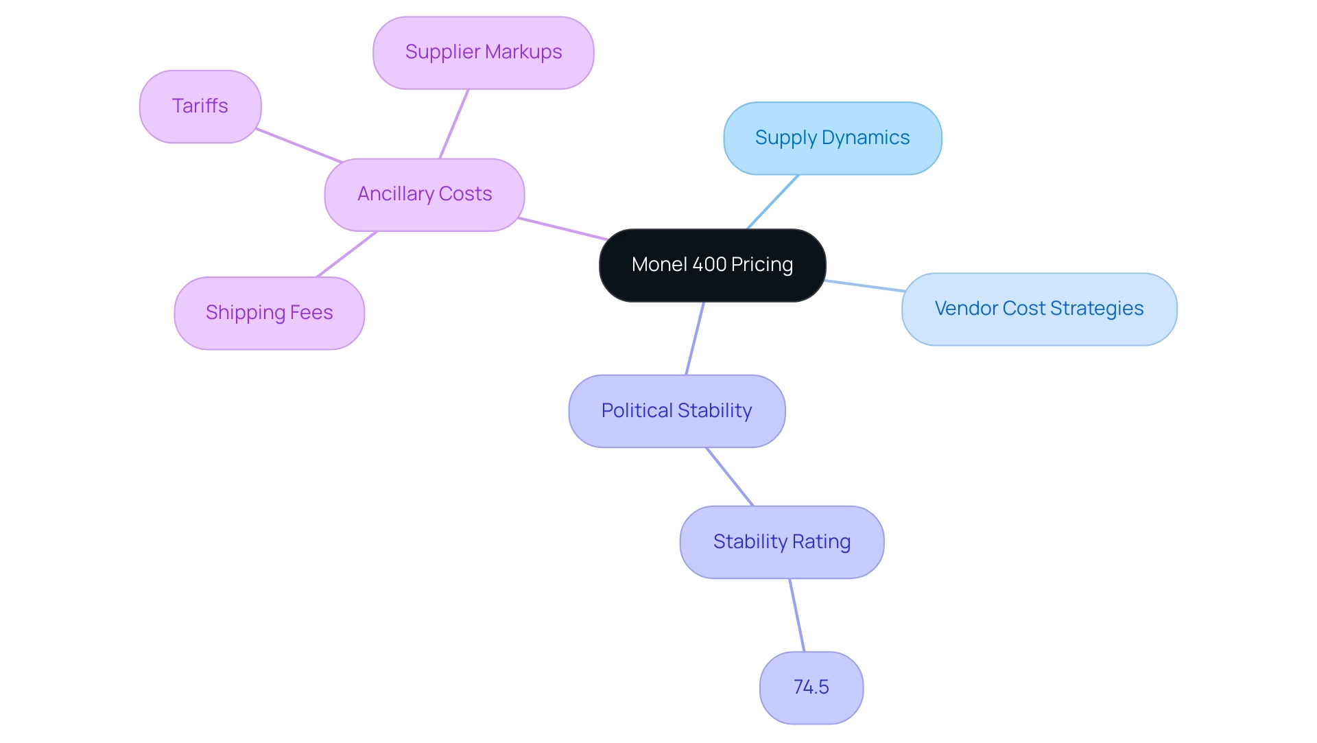 Each branch represents a key factor influencing the price of Monel 400, with sub-branches detailing specific elements related to each factor.