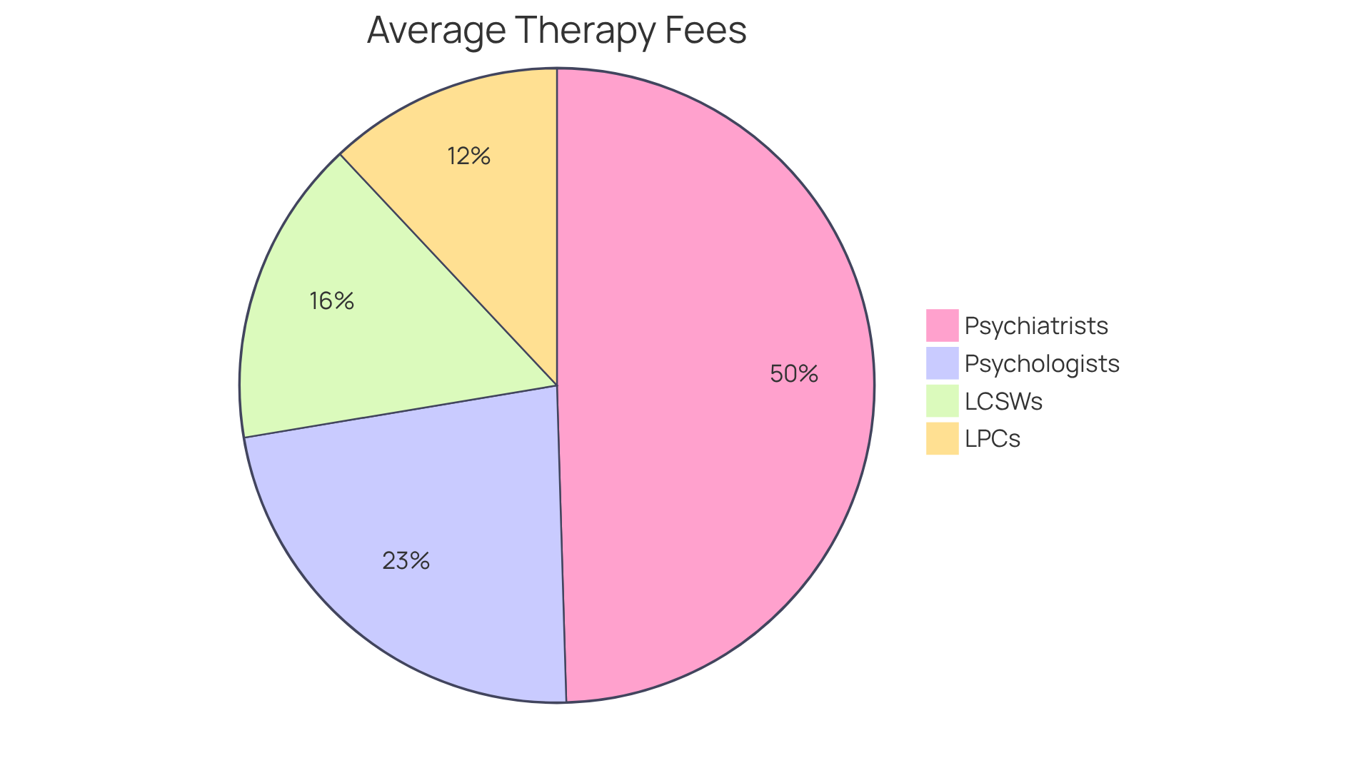 Each slice of the pie shows the average fee range for different mental health professionals. The larger the slice, the more significant the fee range for that profession. This helps you understand which professionals might fit your budget. Each slice of the pie shows the average fee range for different mental health professionals. The larger the slice, the more significant the fee range for that profession. This helps you understand which professionals might fit your budget.