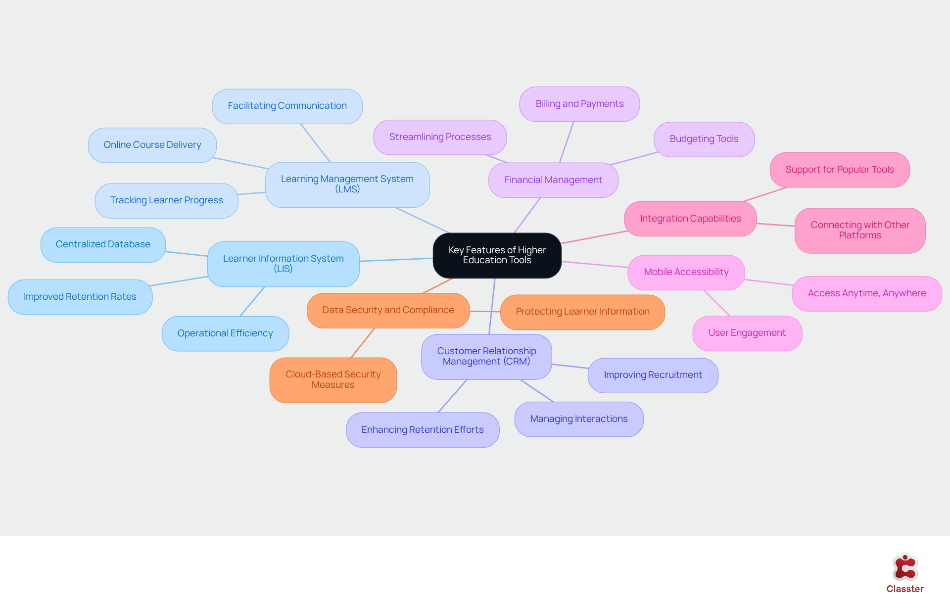 The central node represents the main topic, while each branch highlights a key feature. Sub-branches provide additional details about each feature, helping you understand how they contribute to effective management in higher education. The central node represents the main topic, while each branch highlights a key feature. Sub-branches provide additional details about each feature, helping you understand how they contribute to effective management in higher education.