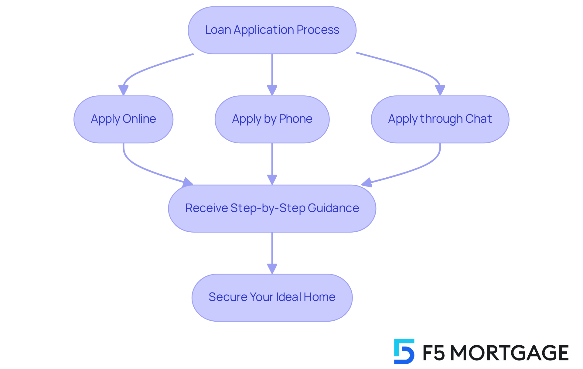 This flowchart shows how you can apply for a loan. Start at the top and follow the arrows to see the different ways to apply, how you’ll receive guidance, and what the end goal is — securing your home.