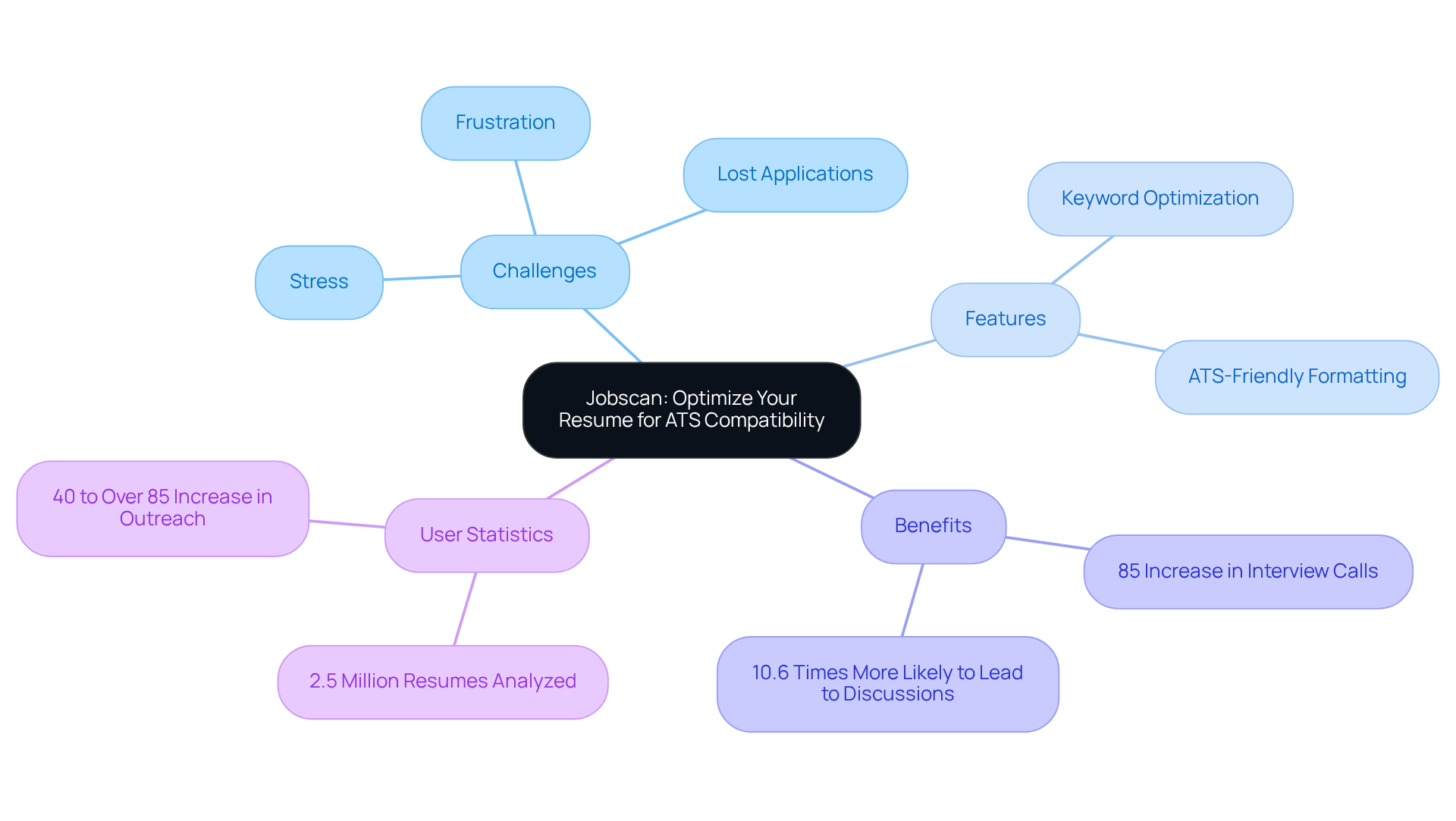 The center represents Jobscan's main purpose, while the branches show the challenges job seekers face, the features of Jobscan, the benefits of using it, and statistics that highlight its effectiveness. The center represents Jobscan's main purpose, while the branches show the challenges job seekers face, the features of Jobscan, the benefits of using it, and statistics that highlight its effectiveness.