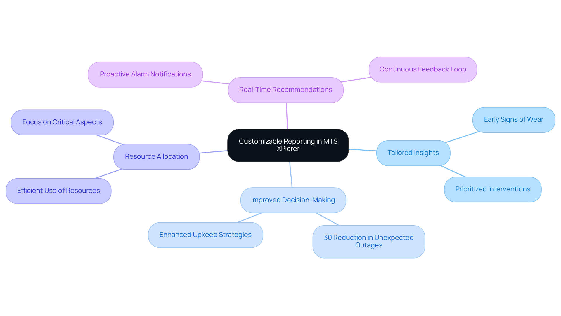 The center represents customizable reporting, while branches illustrate its various benefits and examples. Follow the branches to see how tailored insights lead to better maintenance outcomes. The center represents customizable reporting, while branches illustrate its various benefits and examples. Follow the branches to see how tailored insights lead to better maintenance outcomes.